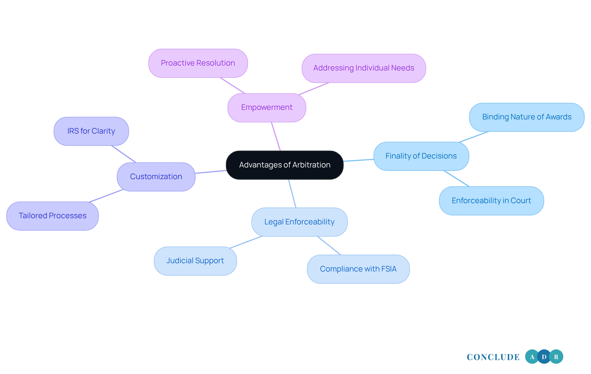 The central node represents the main idea of arbitration's benefits, while the branches show specific advantages. Each color-coded branch helps you grasp how each point contributes to the overall theme.