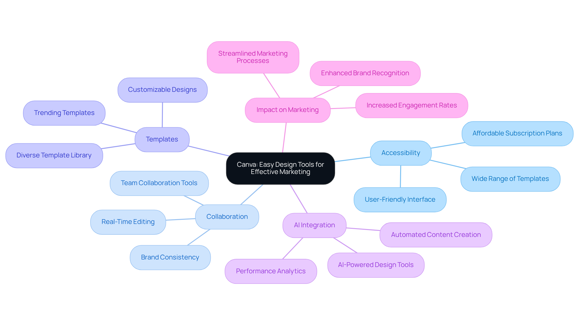 The central node represents Canva, while the branches show its various benefits. Each sub-branch provides more detail on how these features help small businesses enhance their marketing efforts. The central node represents Canva, while the branches show its various benefits. Each sub-branch provides more detail on how these features help small businesses enhance their marketing efforts.