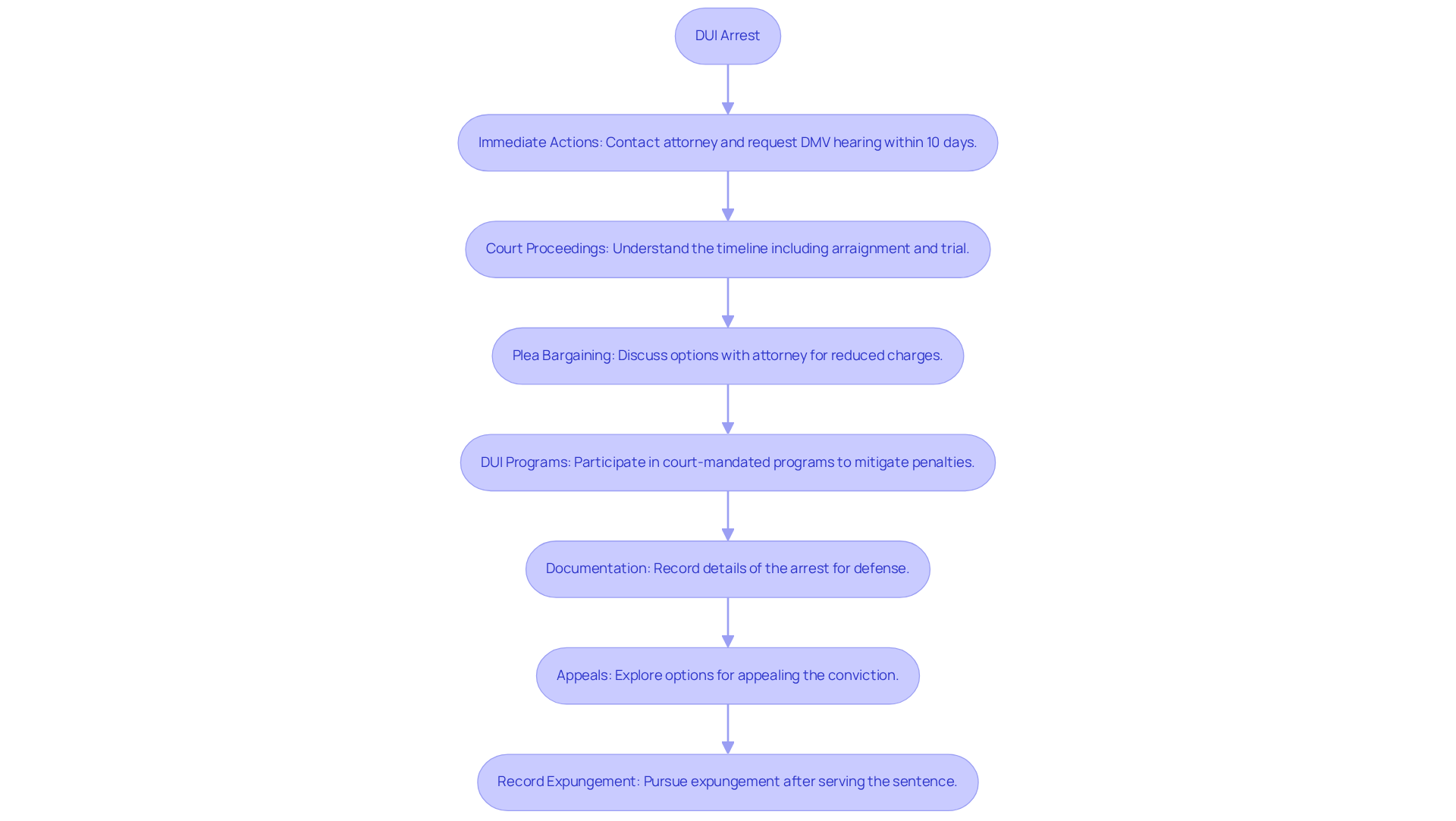 This flowchart guides you through the essential steps to take after a DUI arrest. Start at the top with the arrest and follow the arrows down to see what actions you should take next. Each box represents a crucial step in the process, helping you understand how to navigate your legal options effectively. This flowchart guides you through the essential steps to take after a DUI arrest. Start at the top with the arrest and follow the arrows down to see what actions you should take next. Each box represents a crucial step in the process, helping you understand how to navigate your legal options effectively.