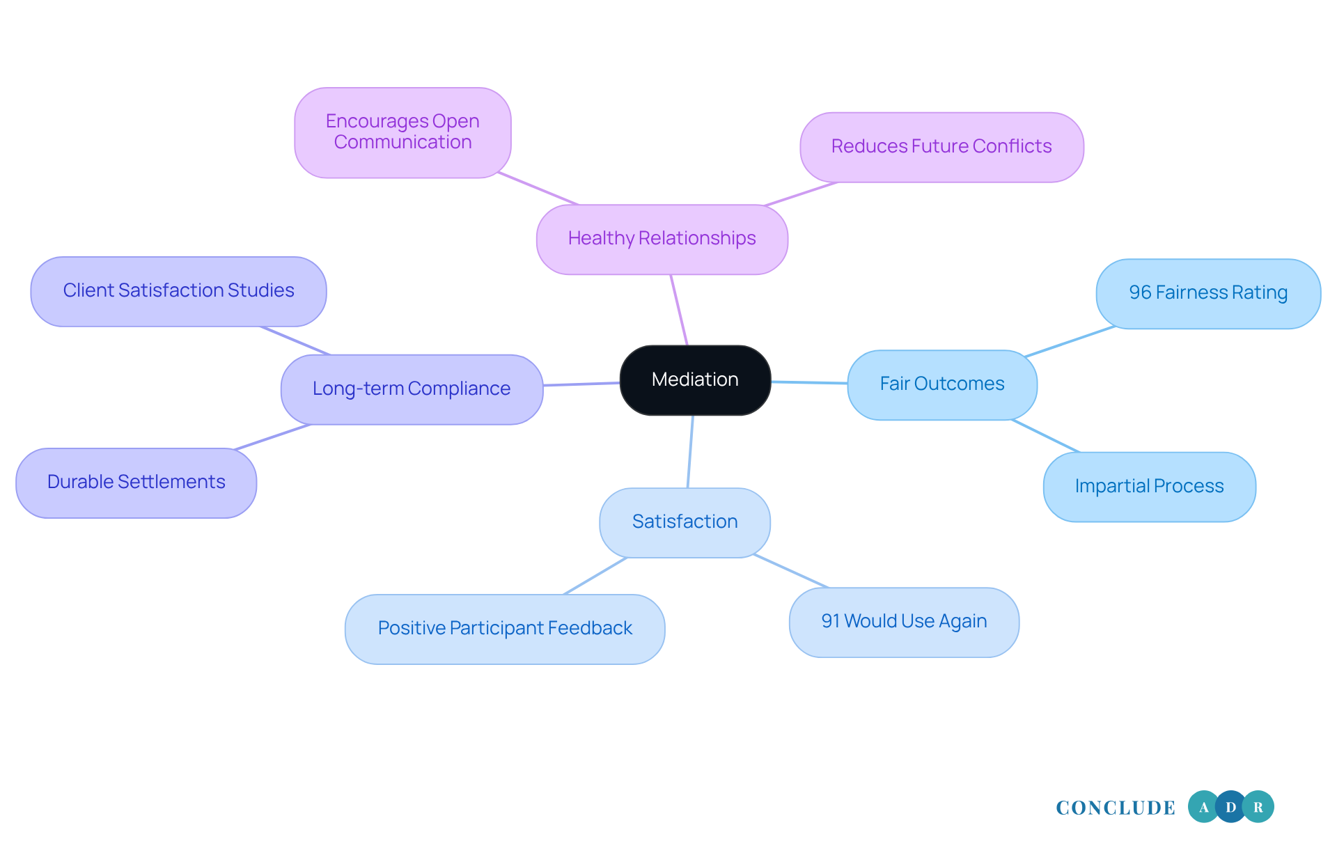 The central node represents the concept of mediation. Each branch shows a specific benefit, and the sub-branches provide supporting details or statistics. The colorful layout helps distinguish between different aspects of mediation's advantages, making it easier to understand how they connect. The central node represents the concept of mediation. Each branch shows a specific benefit, and the sub-branches provide supporting details or statistics. The colorful layout helps distinguish between different aspects of mediation's advantages, making it easier to understand how they connect.