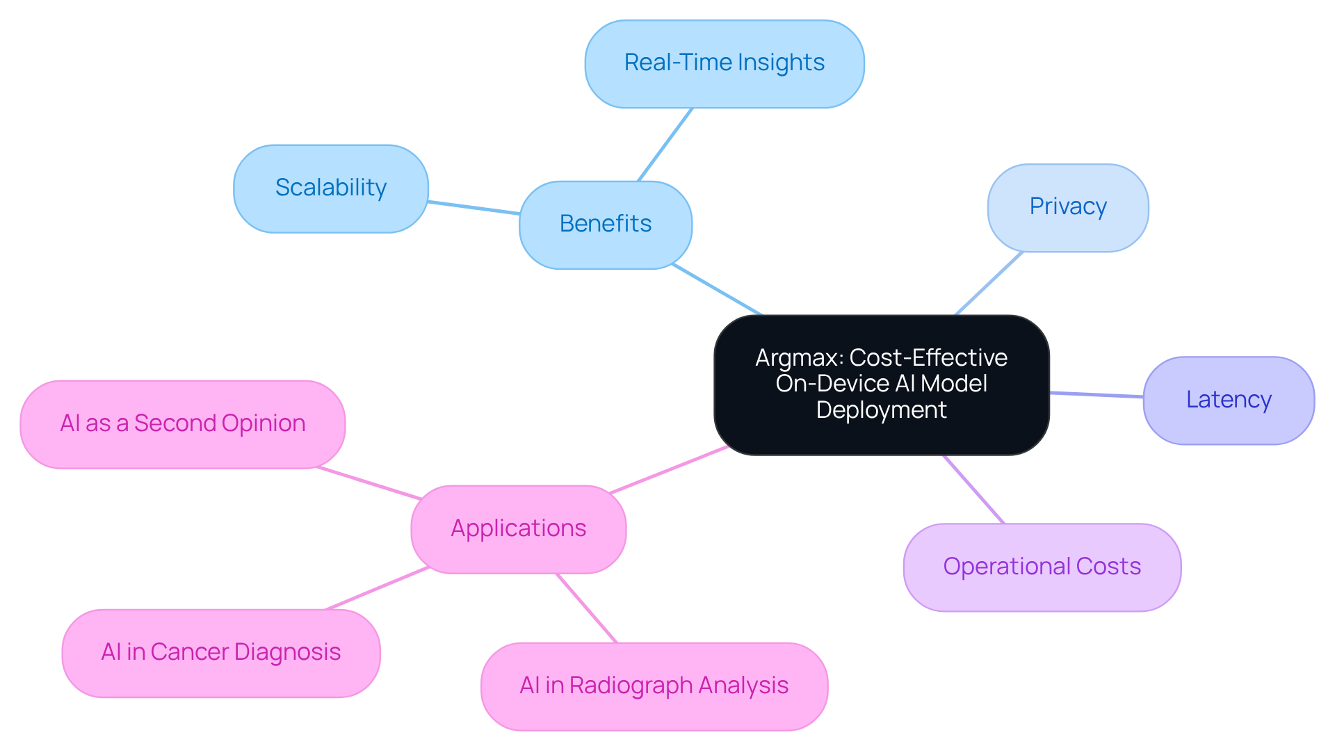 The central node represents Argmax, while the branches illustrate its benefits and applications. Each branch highlights a specific advantage or use case, helping you understand how Argmax enhances AI deployment.