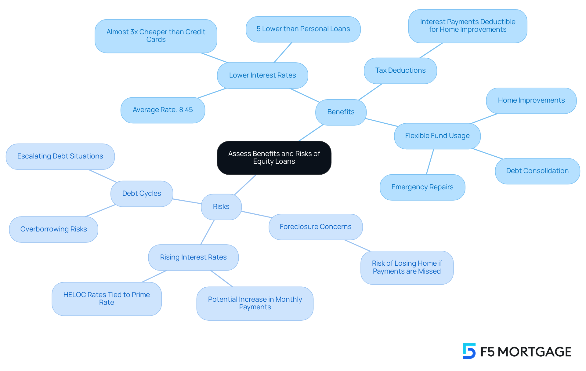 The central node outlines the main topic, while the branches show different benefits (like lower rates) and risks (like foreclosure) to consider when thinking about an equity loan.