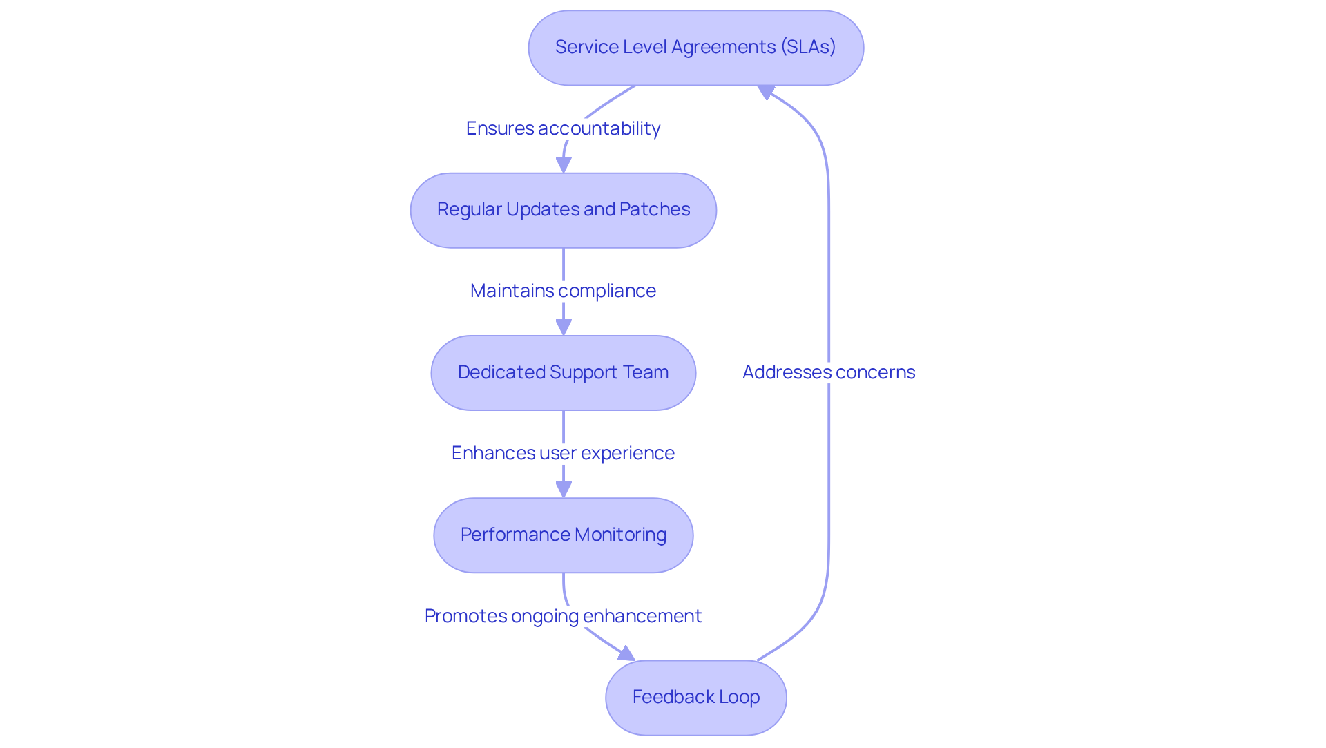 Each box in the flowchart represents a key strategy for maintaining software solutions. Follow the arrows to see how each strategy contributes to the overall goal of effective support and maintenance. Each box in the flowchart represents a key strategy for maintaining software solutions. Follow the arrows to see how each strategy contributes to the overall goal of effective support and maintenance.