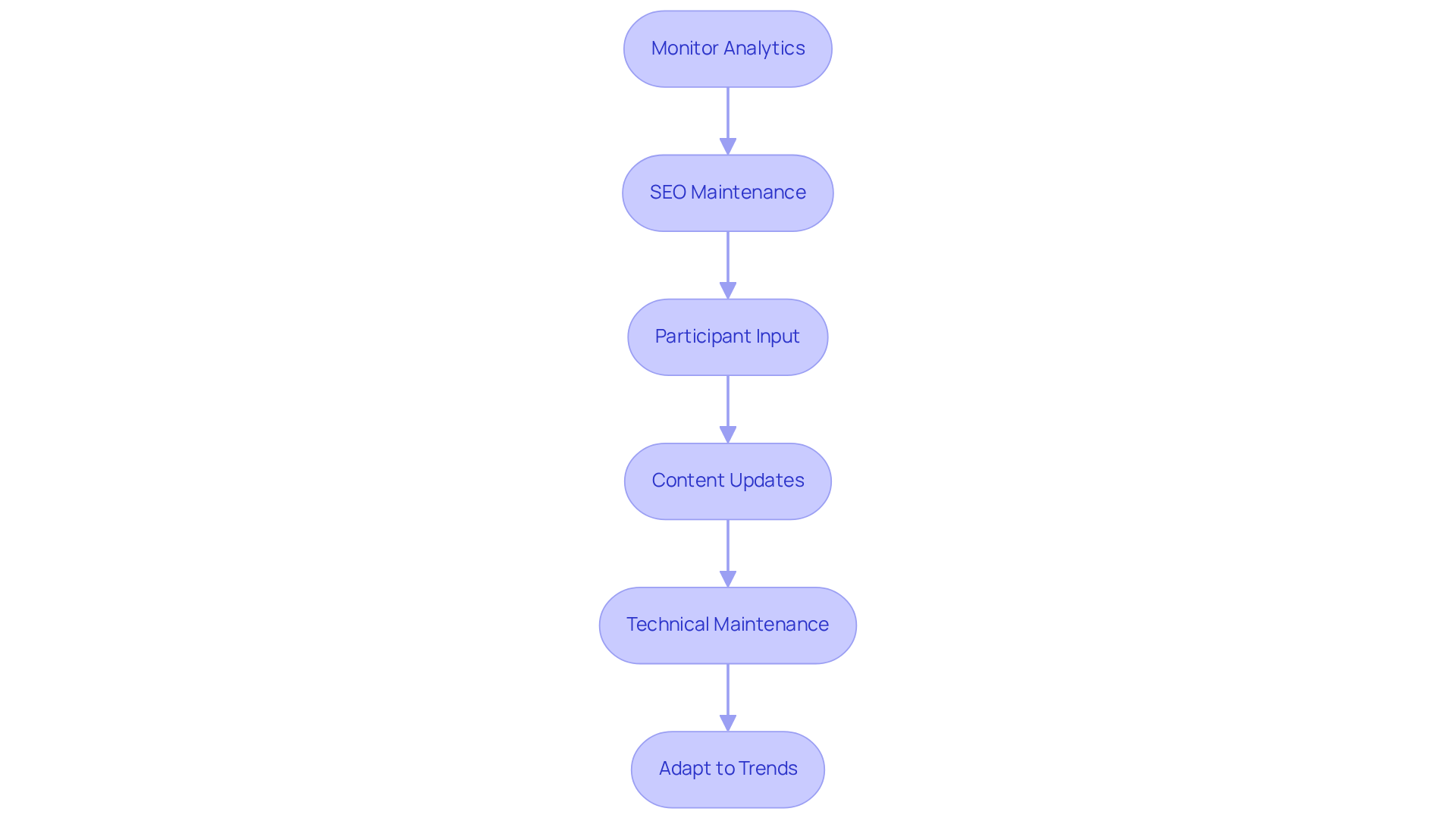 Each box represents a key step in keeping your website effective. Follow the arrows to see how each action builds on the previous one, guiding you toward a successful online presence.