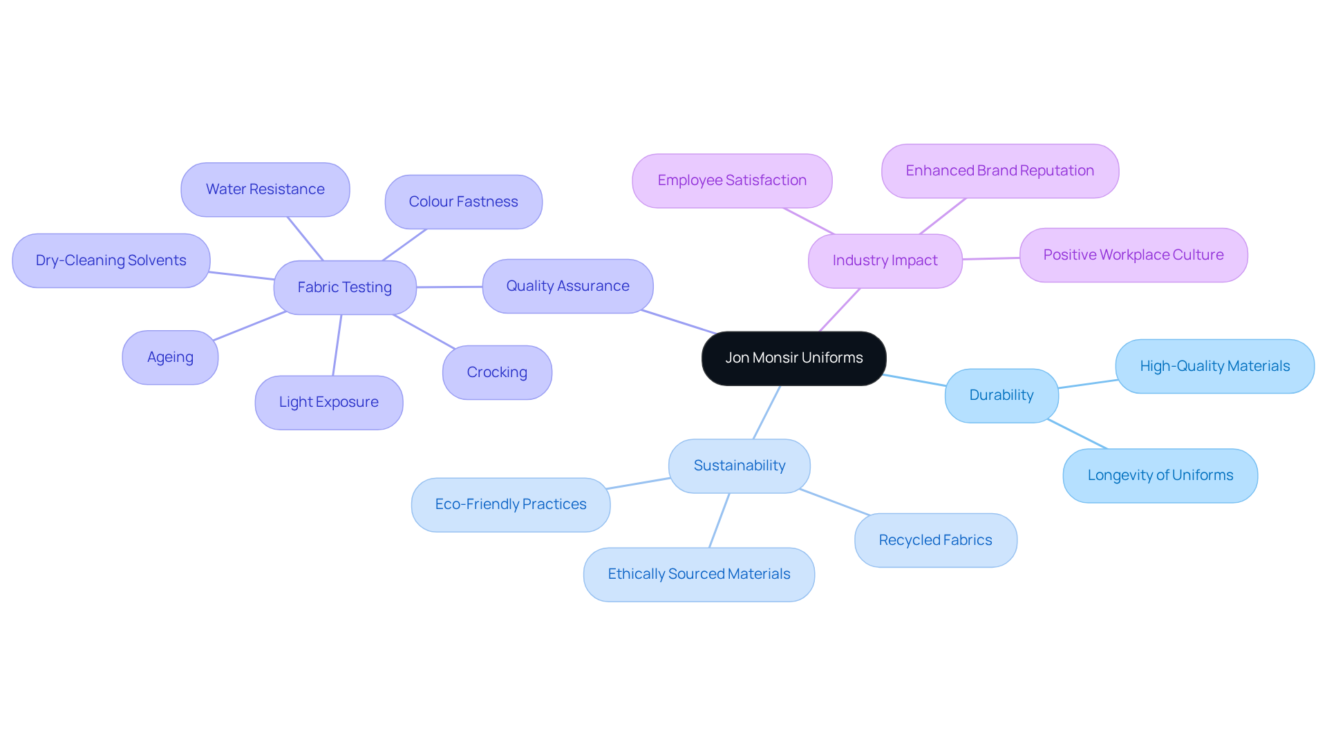 The central node represents Jon Monsir Uniforms, with branches showing their focus on durability and sustainability. Each sub-branch details specific features or impacts, helping you understand how their practices benefit the service industry. The central node represents Jon Monsir Uniforms, with branches showing their focus on durability and sustainability. Each sub-branch details specific features or impacts, helping you understand how their practices benefit the service industry.