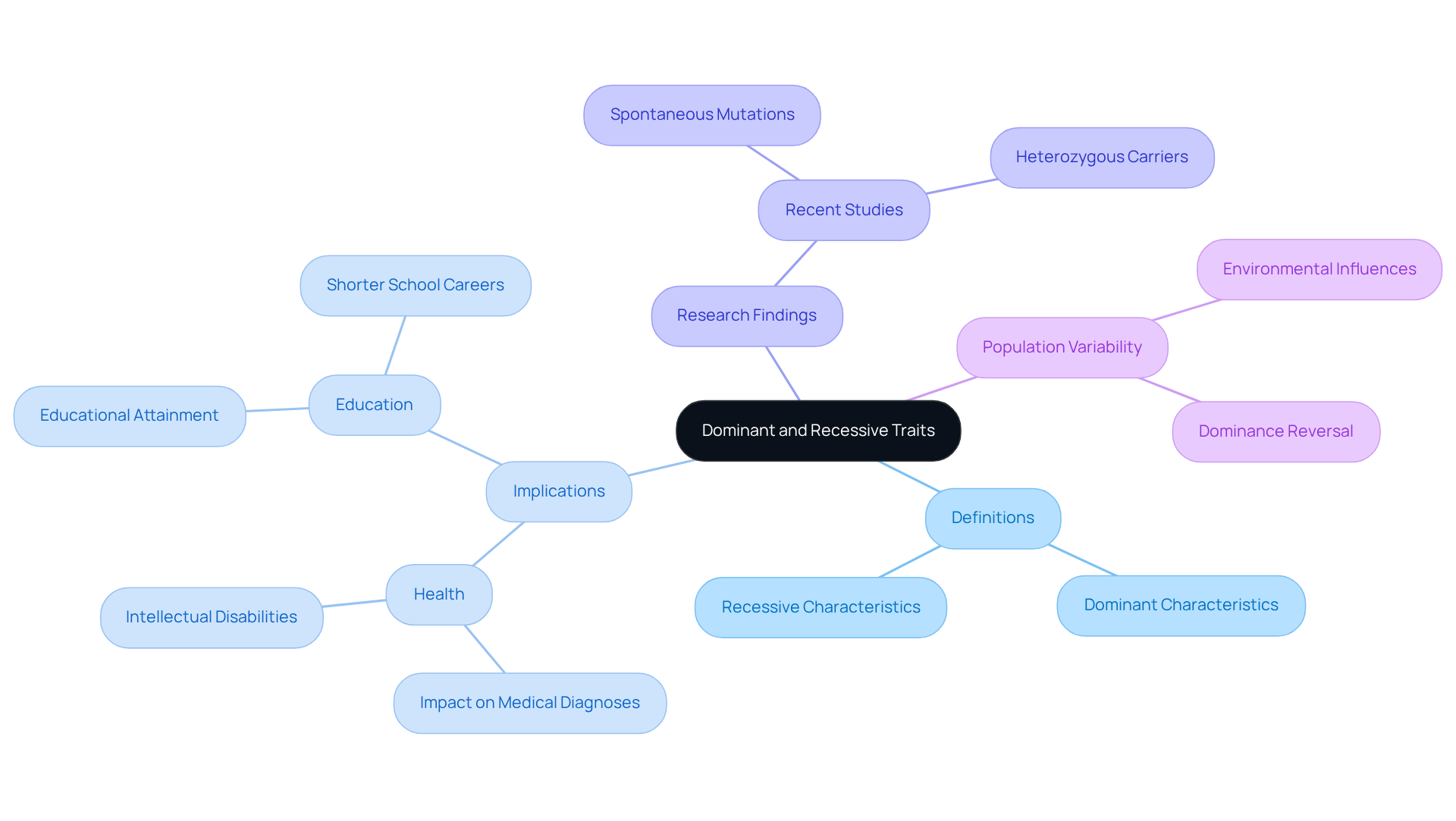 The central node represents the main topic, while branches show related concepts. Each color-coded branch helps you navigate through definitions, implications, and research findings, making it easier to understand how these traits influence genetics.