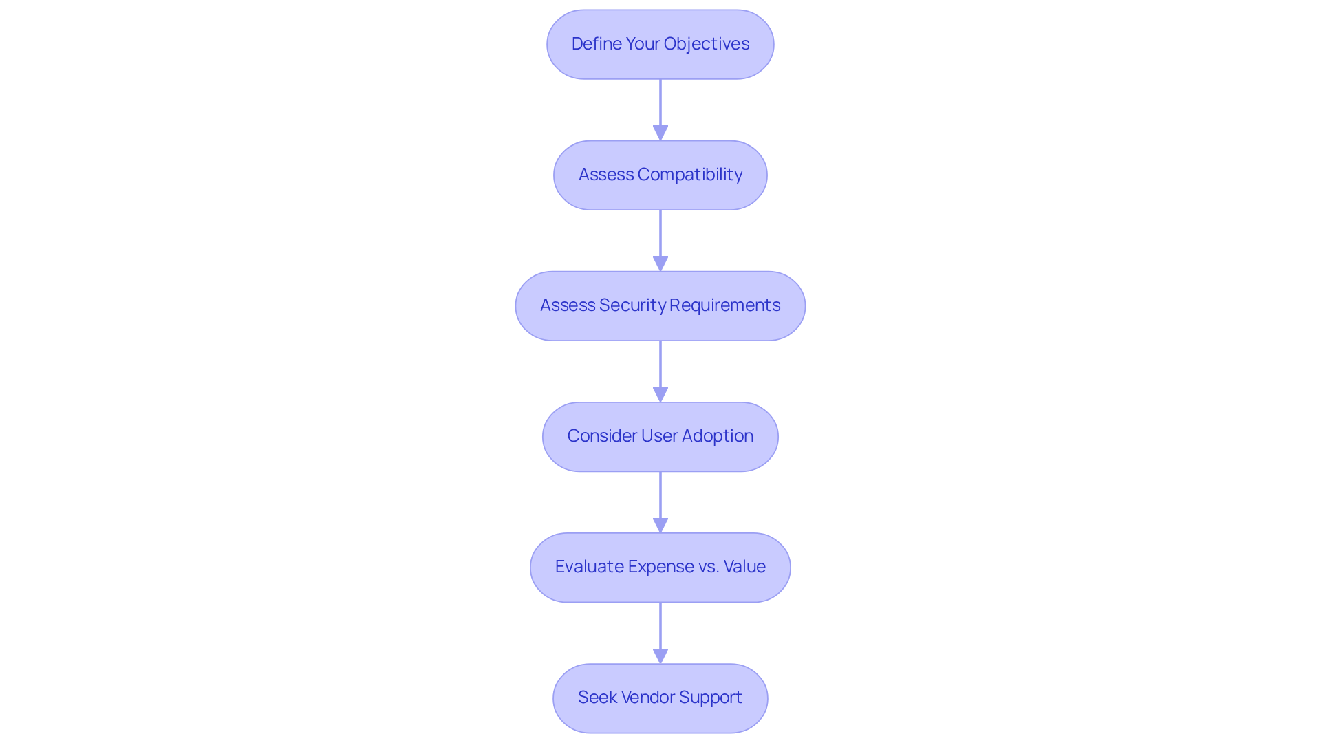 Each box represents a critical step in the process of selecting an AI platform. Follow the arrows to see how to navigate through each stage, ensuring you cover all important aspects before making a decision.