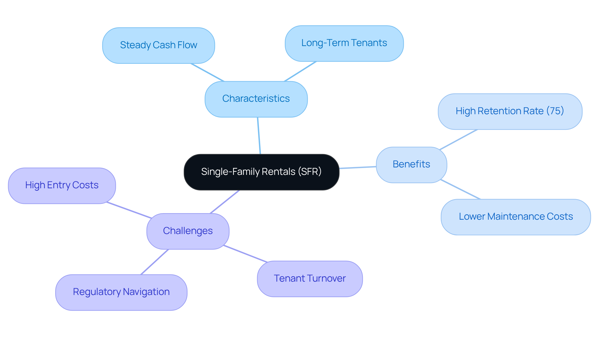 The central node represents SFRs, with branches showing their characteristics, benefits, and challenges. Each branch highlights important points, making it easy to see how they connect to the main idea.