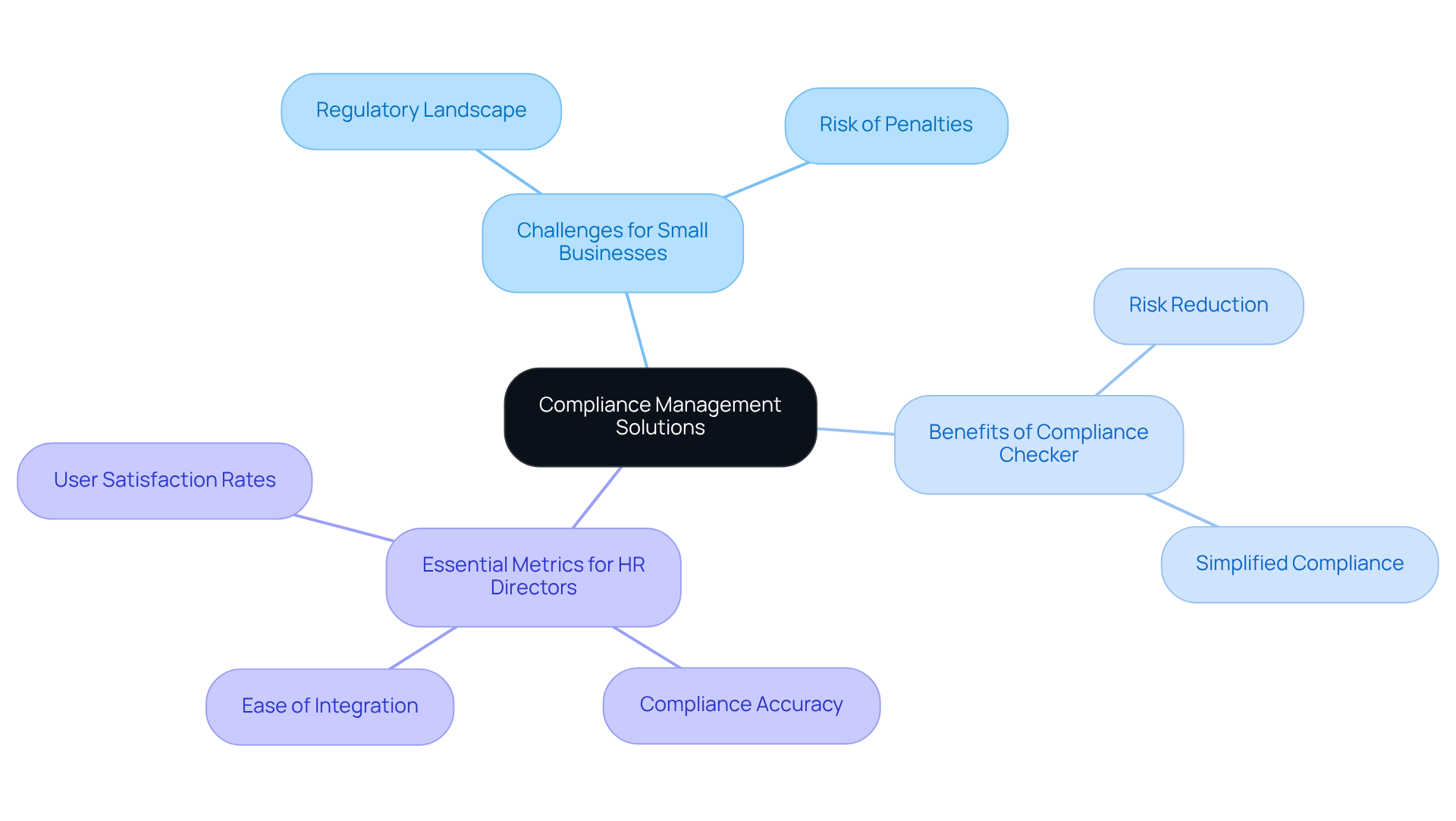 This mindmap starts with the main topic of compliance management solutions and branches out to show the challenges, benefits, and key metrics involved. Each branch represents a different aspect of compliance, helping you see how they connect and why they matter.