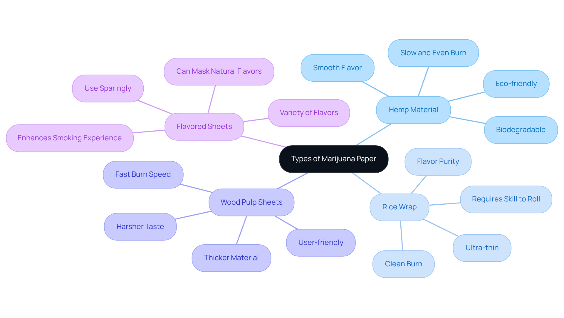 The central node represents the main topic, while each branch shows a type of marijuana paper. The sub-branches provide details about each type's benefits and drawbacks, helping you understand what might work best for your smoking experience. The central node represents the main topic, while each branch shows a type of marijuana paper. The sub-branches provide details about each type's benefits and drawbacks, helping you understand what might work best for your smoking experience.
