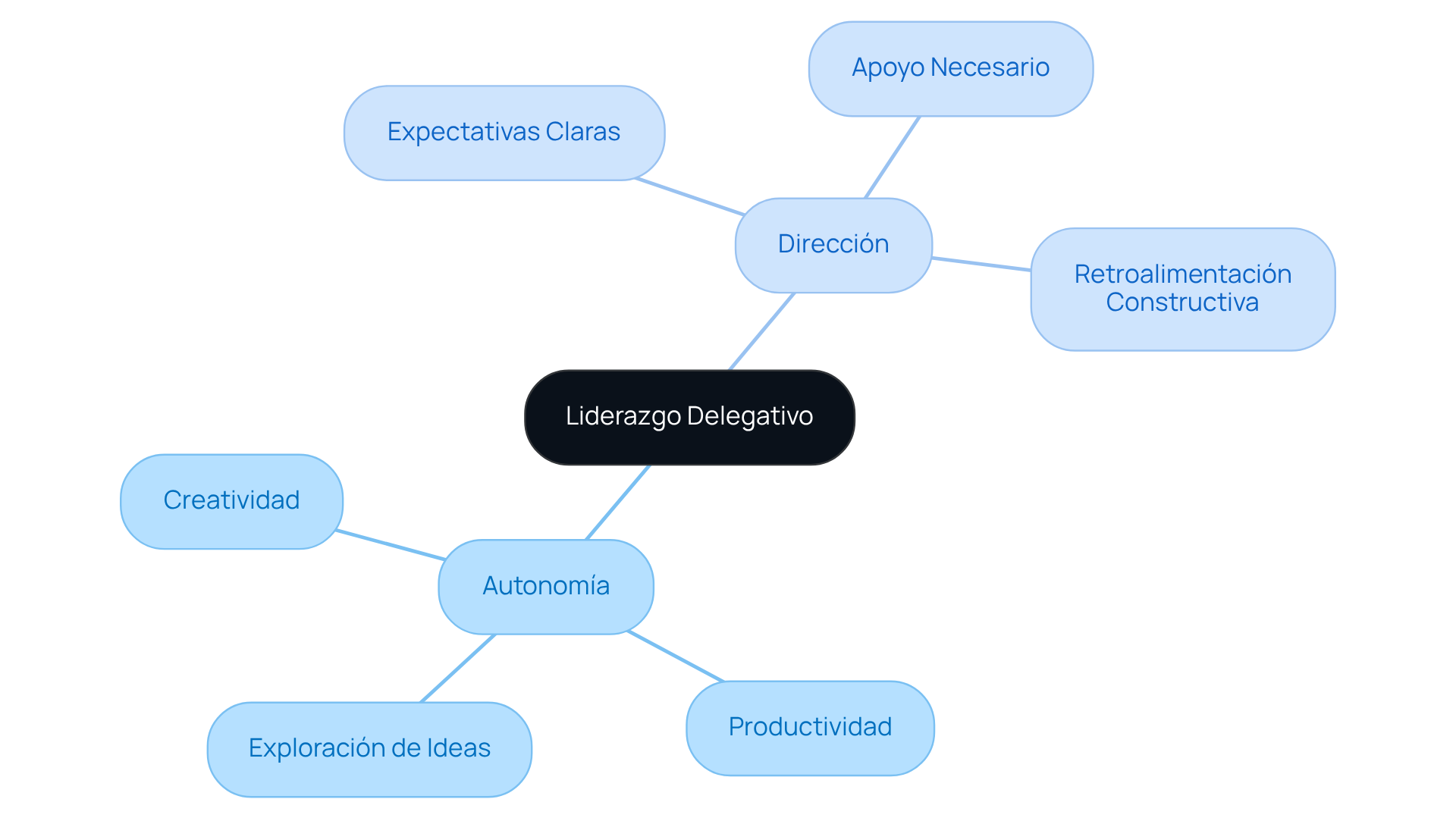 Este mindmap muestra cómo el liderazgo delegativo se basa en la autonomía y la dirección. Cada rama representa un aspecto clave que los líderes deben considerar para fomentar un ambiente de trabajo productivo y creativo.