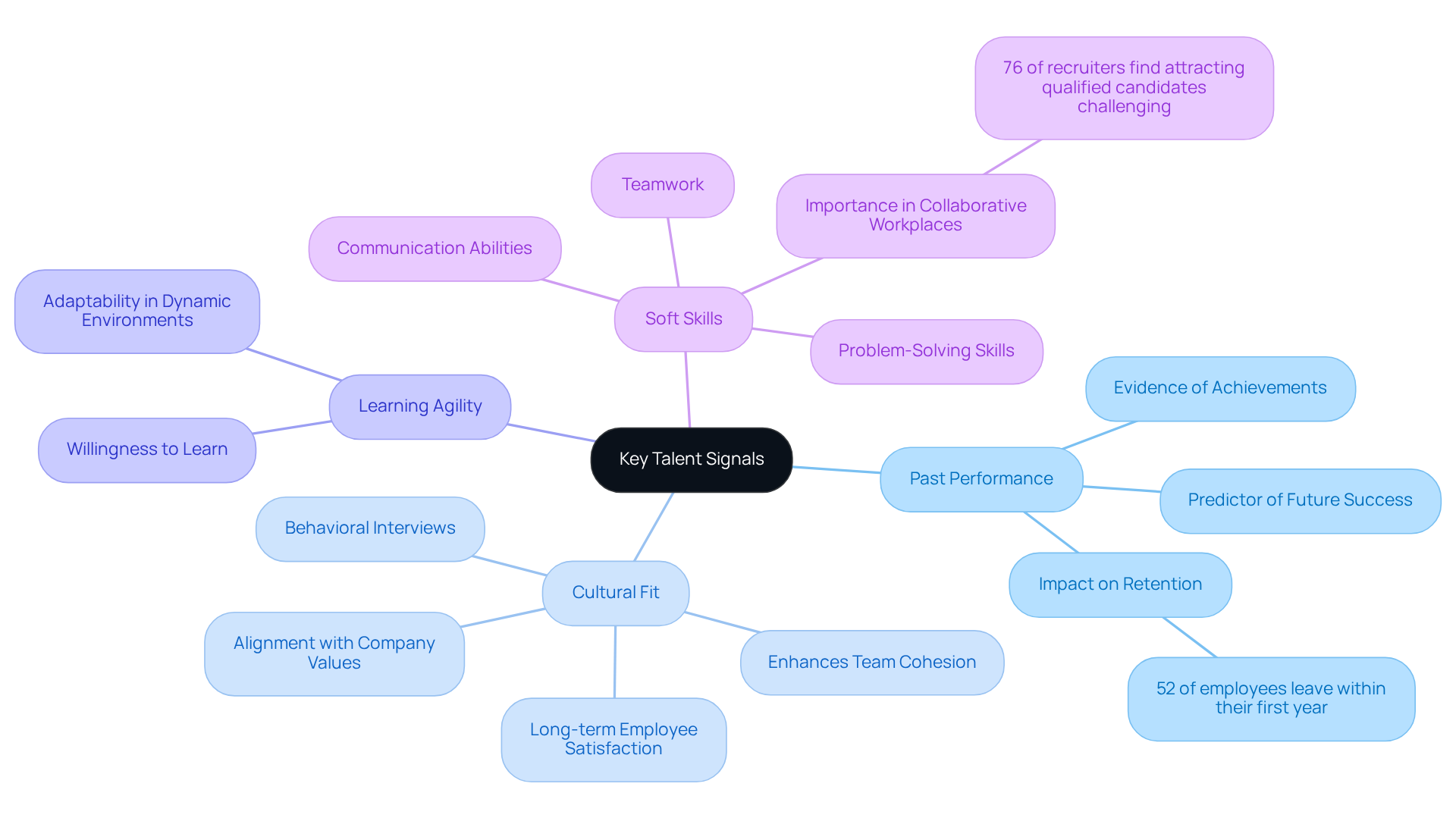 The center represents the main idea of talent signals, and each branch shows a specific indicator. Follow the branches to see details and examples that explain why each signal is important.