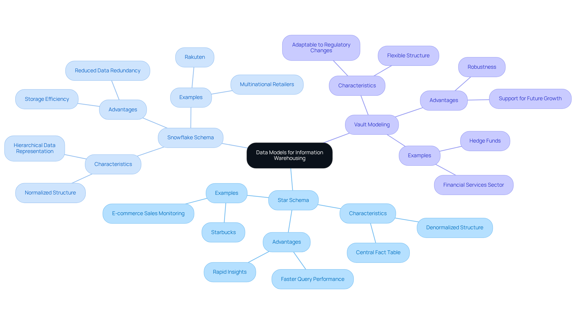 The central node represents the main topic of data models. Each branch shows a different model, with further details on what makes it unique and examples of its application. This layout helps you understand how each model fits into the broader context of information management. The central node represents the main topic of data models. Each branch shows a different model, with further details on what makes it unique and examples of its application. This layout helps you understand how each model fits into the broader context of information management.