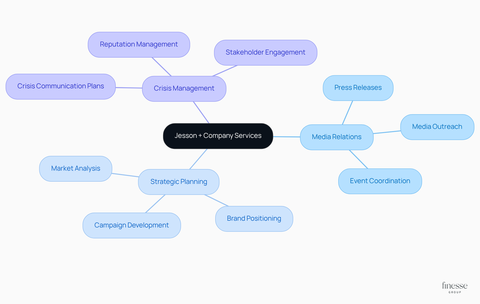 The central node represents Jesson + Company's overall service offering, while the branches show specific services and strategies that help luxury brands thrive in the market.