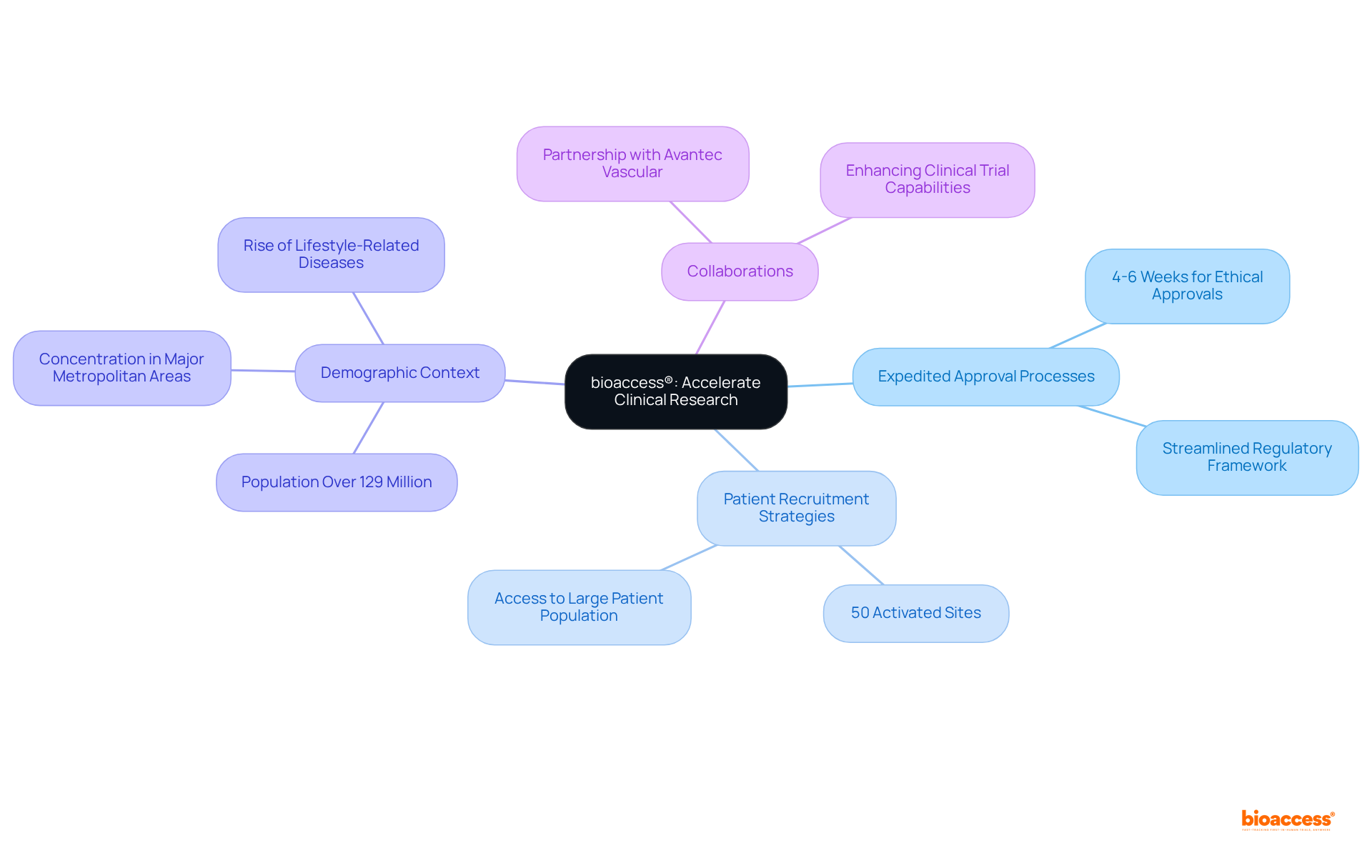 Start from the center with bioaccess® and explore its various strengths in clinical research. Each branch highlights a different aspect, making it easy to see how they all connect and contribute to its overall mission.
