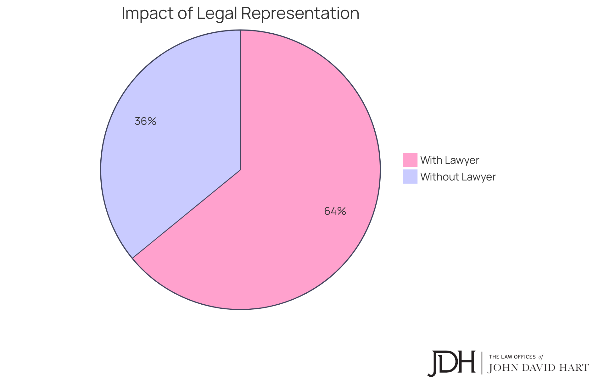 The chart shows the percentage of victims who received payouts: green represents those with lawyers (91%), while red represents those without (51%). The smaller chart highlights how much more clients could receive when represented by an attorney. The chart shows the percentage of victims who received payouts: green represents those with lawyers (91%), while red represents those without (51%). The smaller chart highlights how much more clients could receive when represented by an attorney.