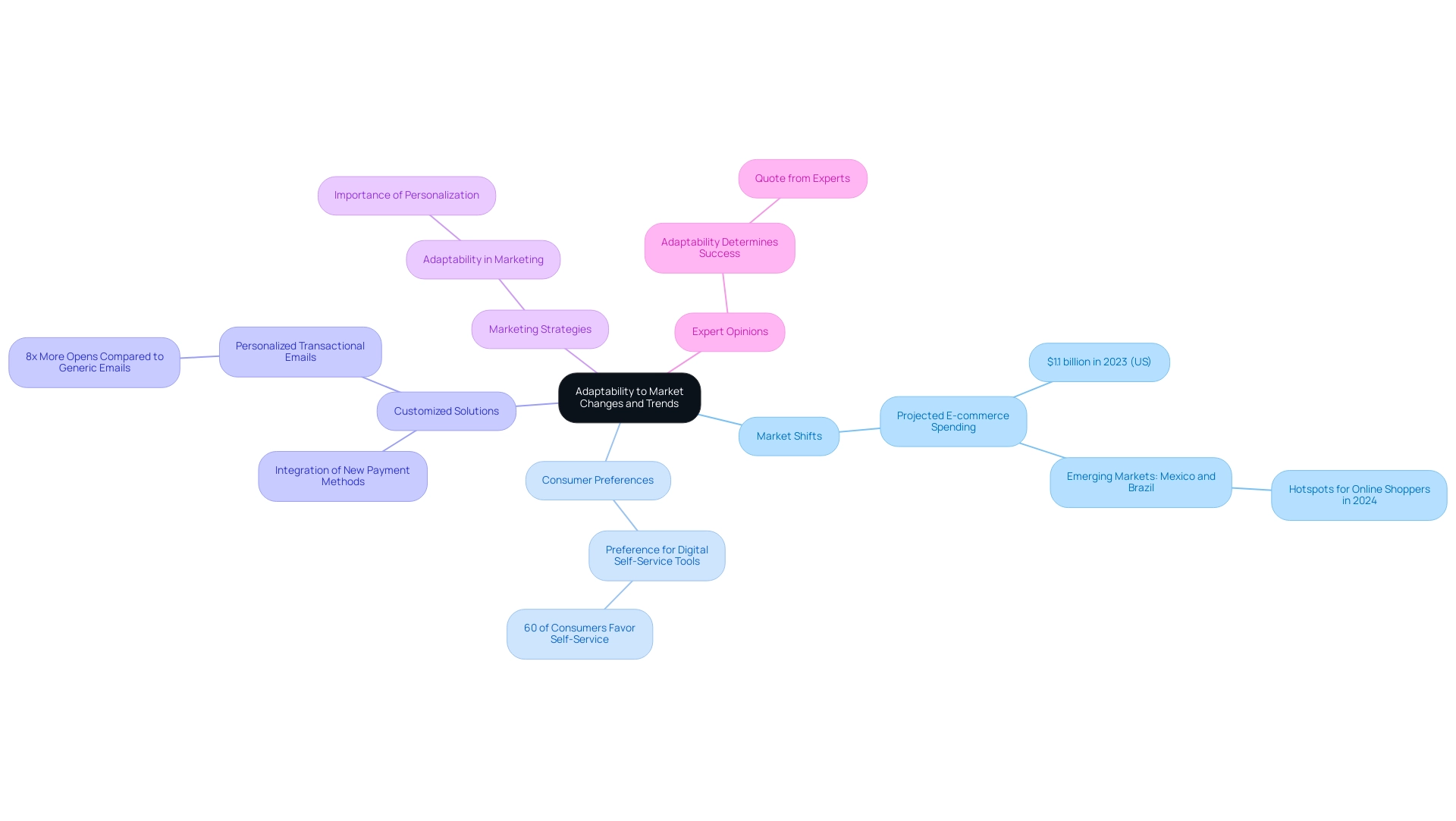 The central node represents adaptability, with branches showing various factors like market shifts, consumer preferences, and marketing strategies.