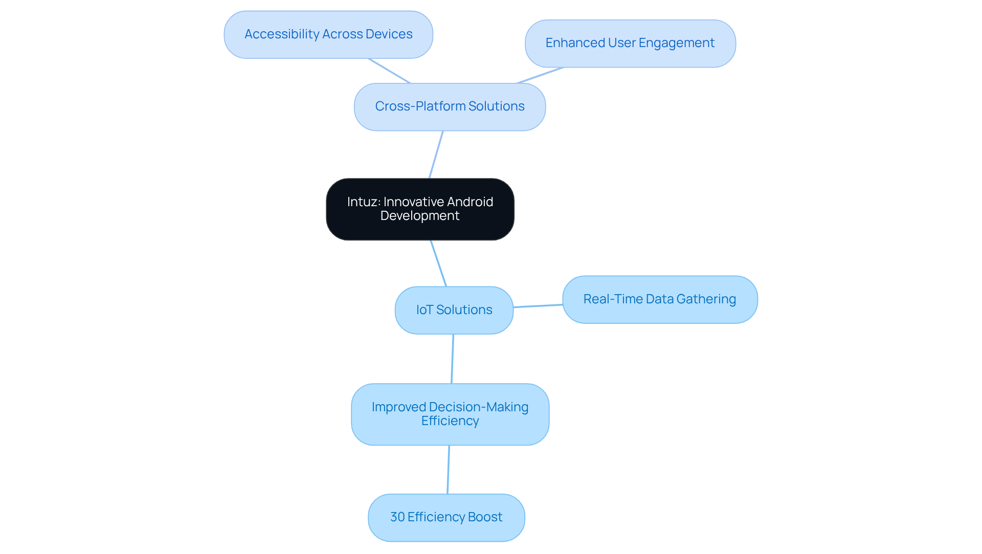 Start at the center with Intuz's main focus, then follow the branches to explore how IoT and cross-platform solutions contribute to better decision-making and user engagement in investment firms.