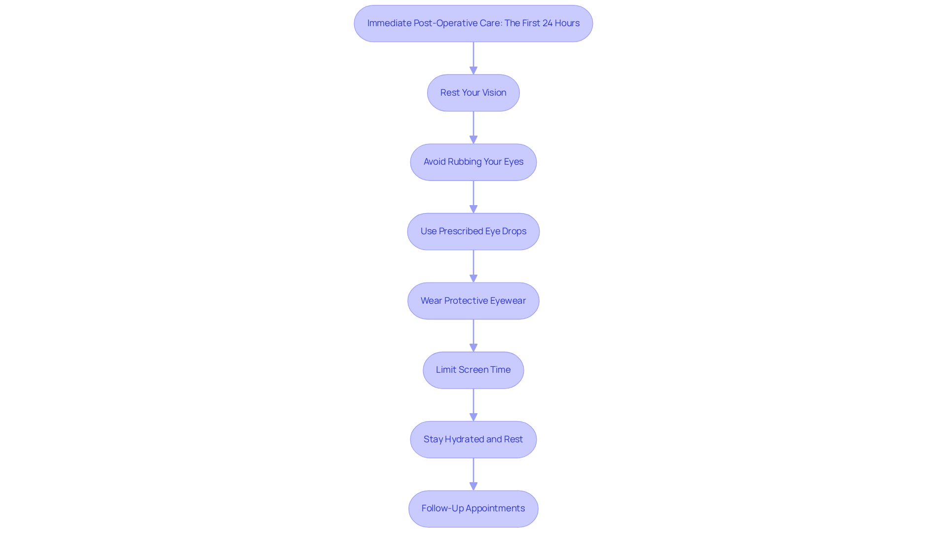 Cada recuadro del diagrama de flujo representa un paso que debes seguir después de la cirugía LASIK. Sigue las flechas para ver el orden de las acciones que te ayudarán a recuperarte eficazmente. ¡Cuanto más sigas estos pasos, más fácil será tu recuperación! Each box in the flowchart represents a step you should take after LASIK surgery. Follow the arrows to see the order of actions that will help you recover effectively. The more you follow these steps, the smoother your recovery will be!