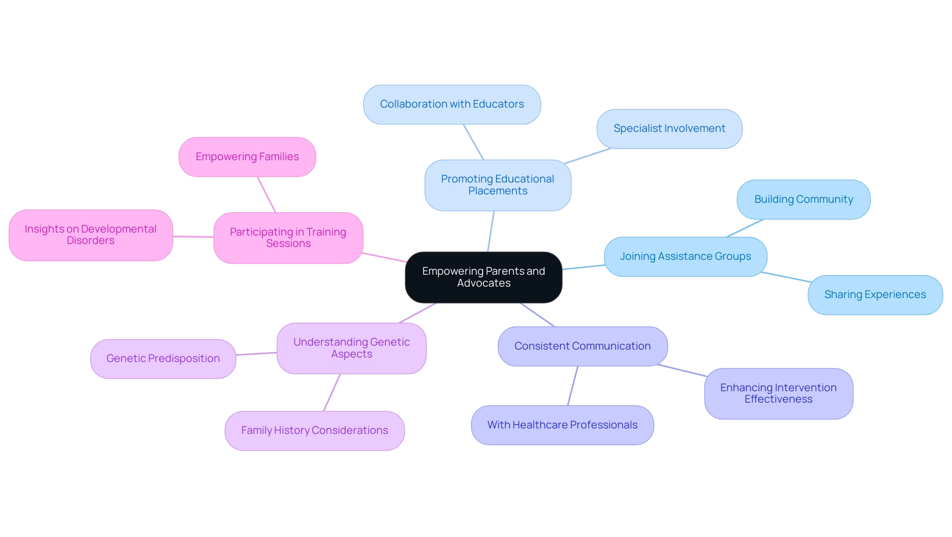 The central node represents the overall theme, with branches outlining key strategies and sub-branches detailing specific actions or insights related to each strategy.