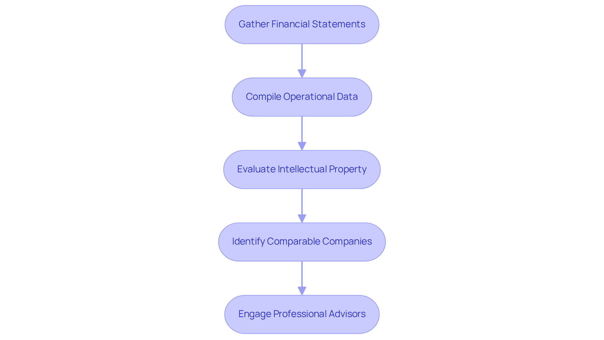Each box represents a crucial step in preparing for a valuation. Follow the arrows to see how each step leads to the next, ensuring a thorough and effective preparation process.