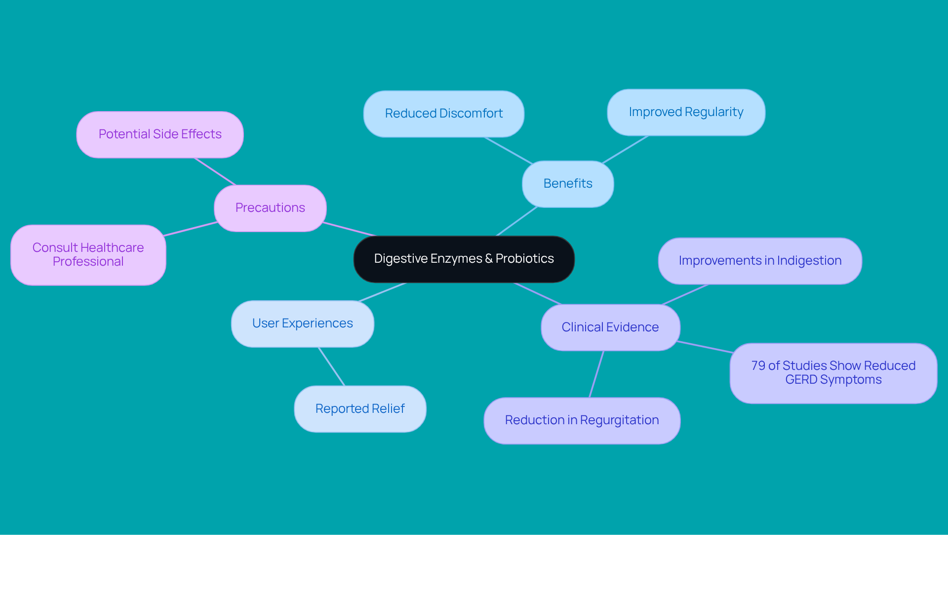 The center represents the main topic, while the branches show different aspects like benefits and evidence. Each color-coded branch helps you see how everything connects, making it easier to understand the overall impact of these supplements.