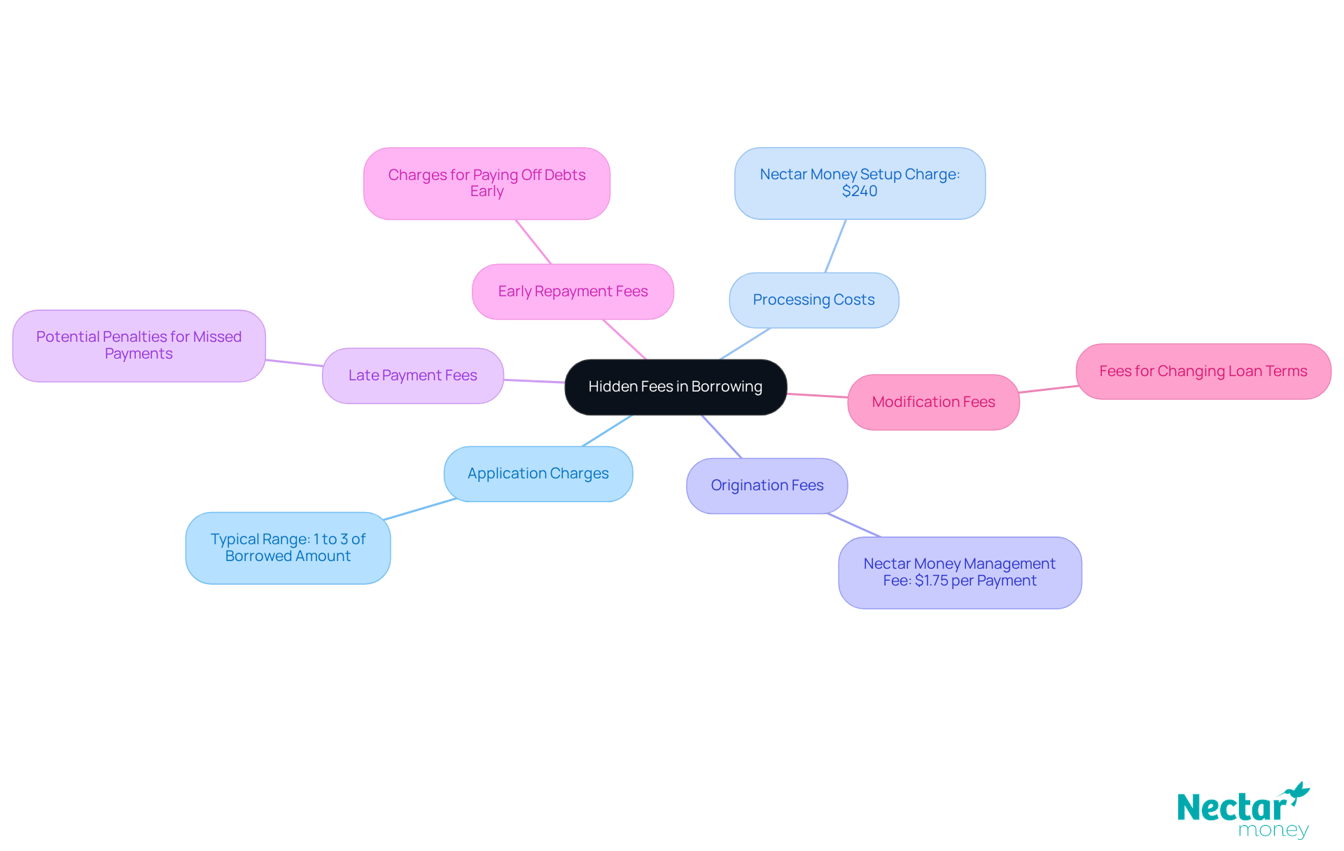 The central node represents the concept of hidden fees, while the branches show different types of fees you might encounter. Each sub-branch provides specific details or examples, helping you understand what to look out for when borrowing. The central node represents the concept of hidden fees, while the branches show different types of fees you might encounter. Each sub-branch provides specific details or examples, helping you understand what to look out for when borrowing.