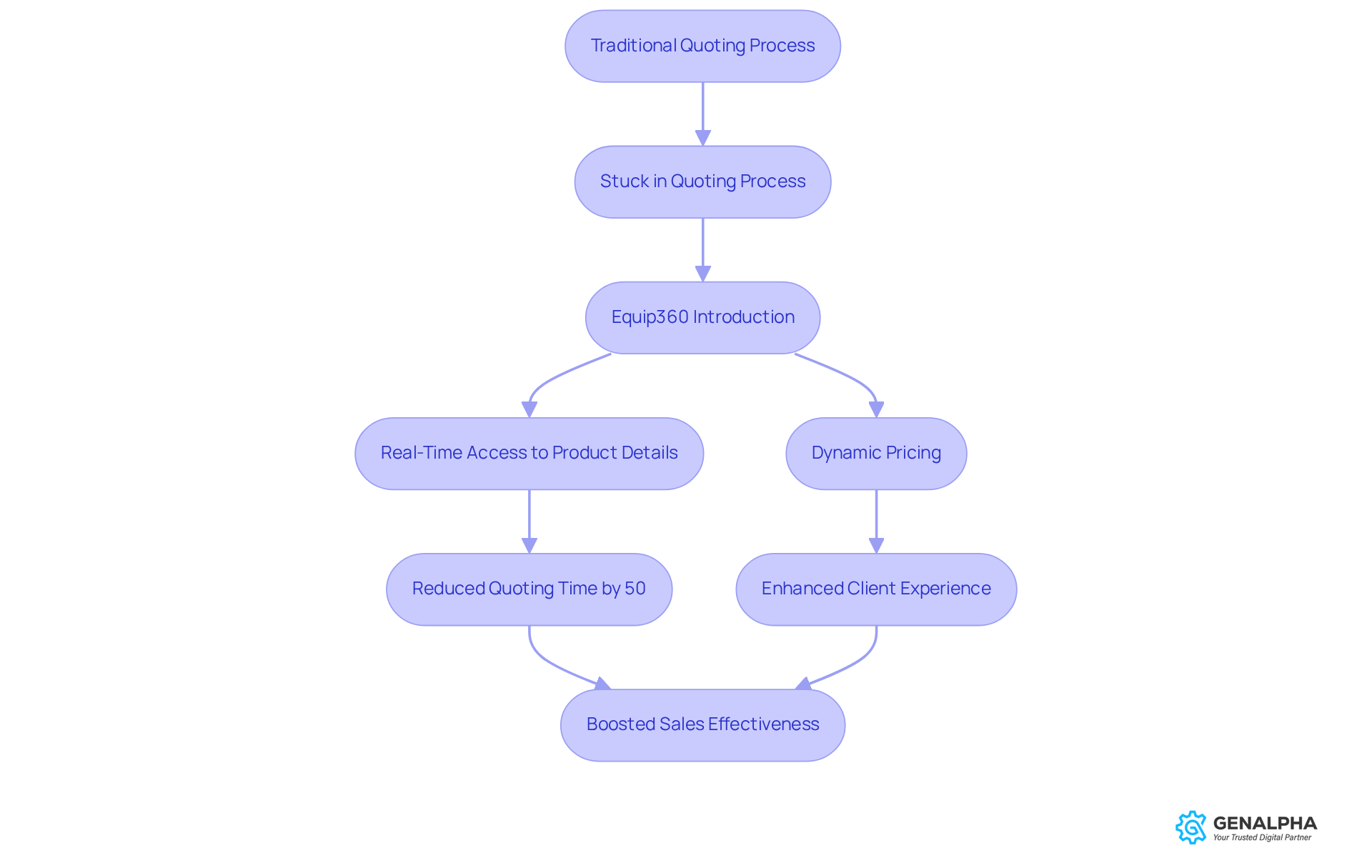 Each box represents a step in the quoting process — from traditional methods to the enhancements brought by Equip360. Follow the arrows to see how each step leads to improved efficiency and client satisfaction.