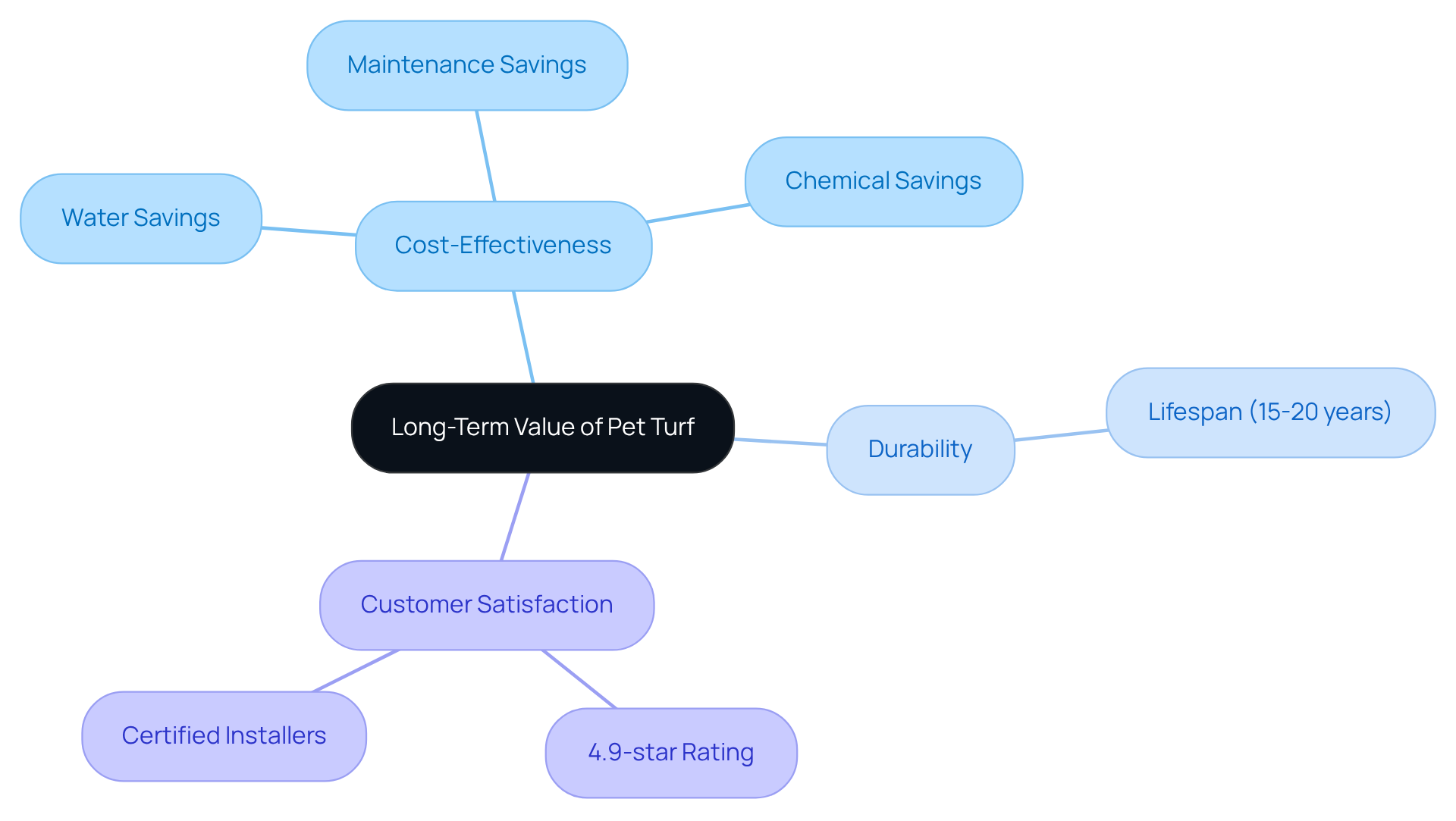 This mindmap shows how investing in pet turf can save you money and enhance your property. Each branch represents a key benefit: cost savings, durability, and customer satisfaction. Follow the branches to see how these benefits connect and contribute to the overall value of pet turf.