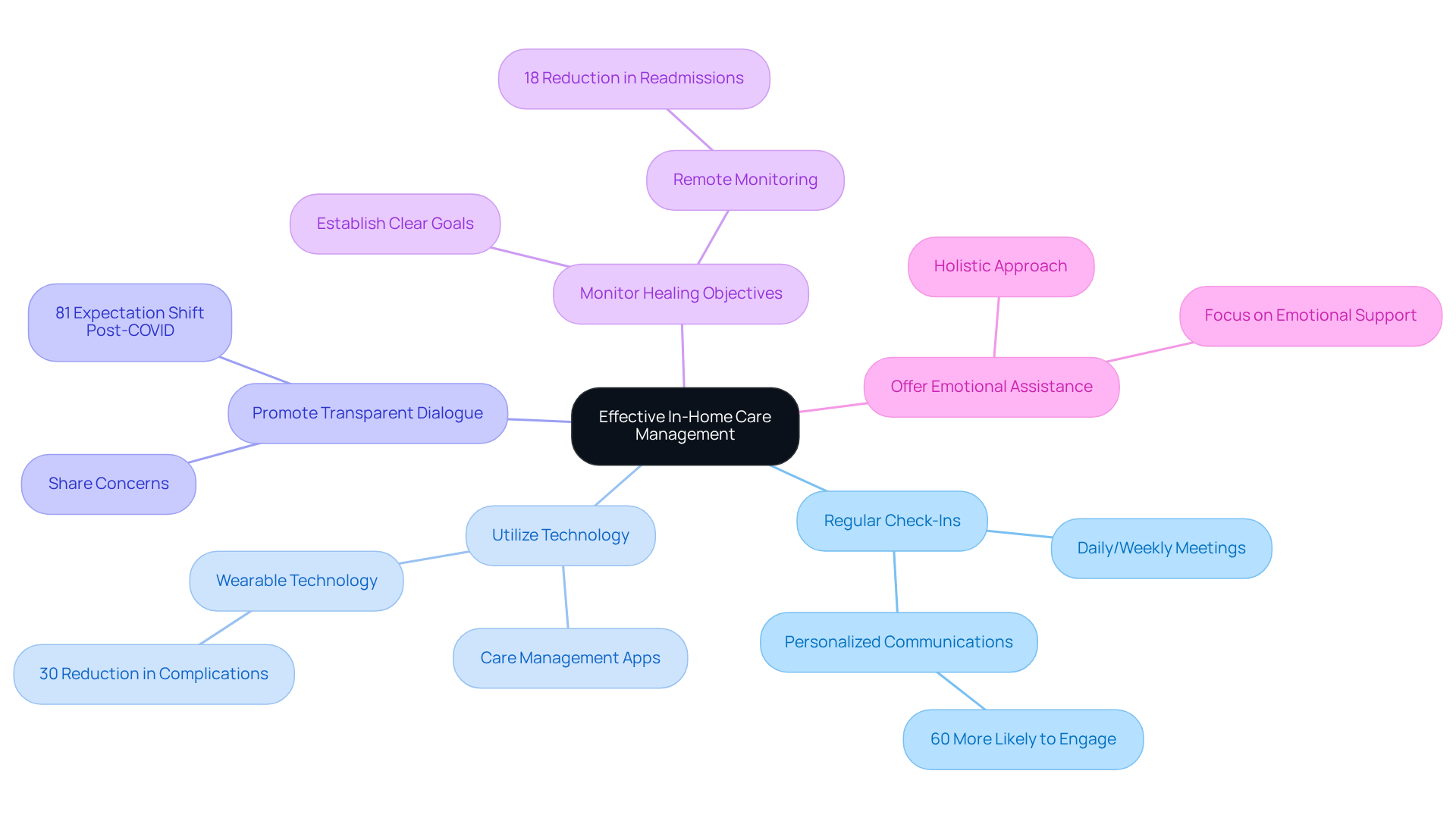 Start at the center with the main concept of effective care management, and explore each branch to uncover strategies that enhance recovery. Each color represents a different strategy, with additional details on how they contribute to patient well-being.