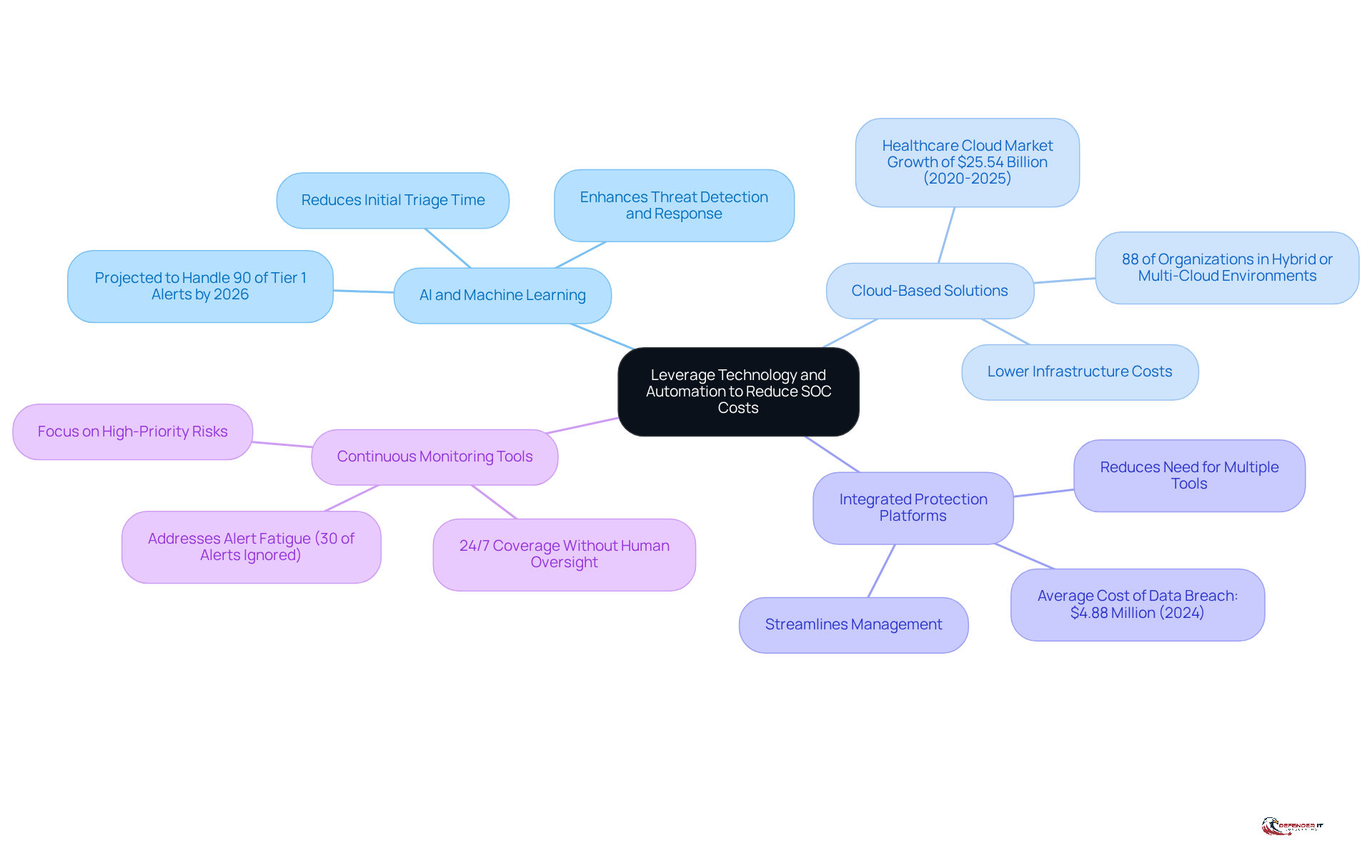 The central node represents the main goal of reducing SOC costs. Each branch shows a different strategy, with further details on how each can help achieve that goal. The colors help differentiate the strategies for easier understanding. The central node represents the main goal of reducing SOC costs. Each branch shows a different strategy, with further details on how each can help achieve that goal. The colors help differentiate the strategies for easier understanding.