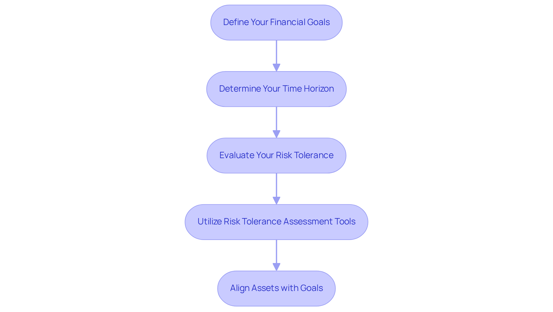 Each box represents a critical step in evaluating your financial strategy. Follow the arrows to navigate through the process, ensuring you address each aspect for a comprehensive assessment.