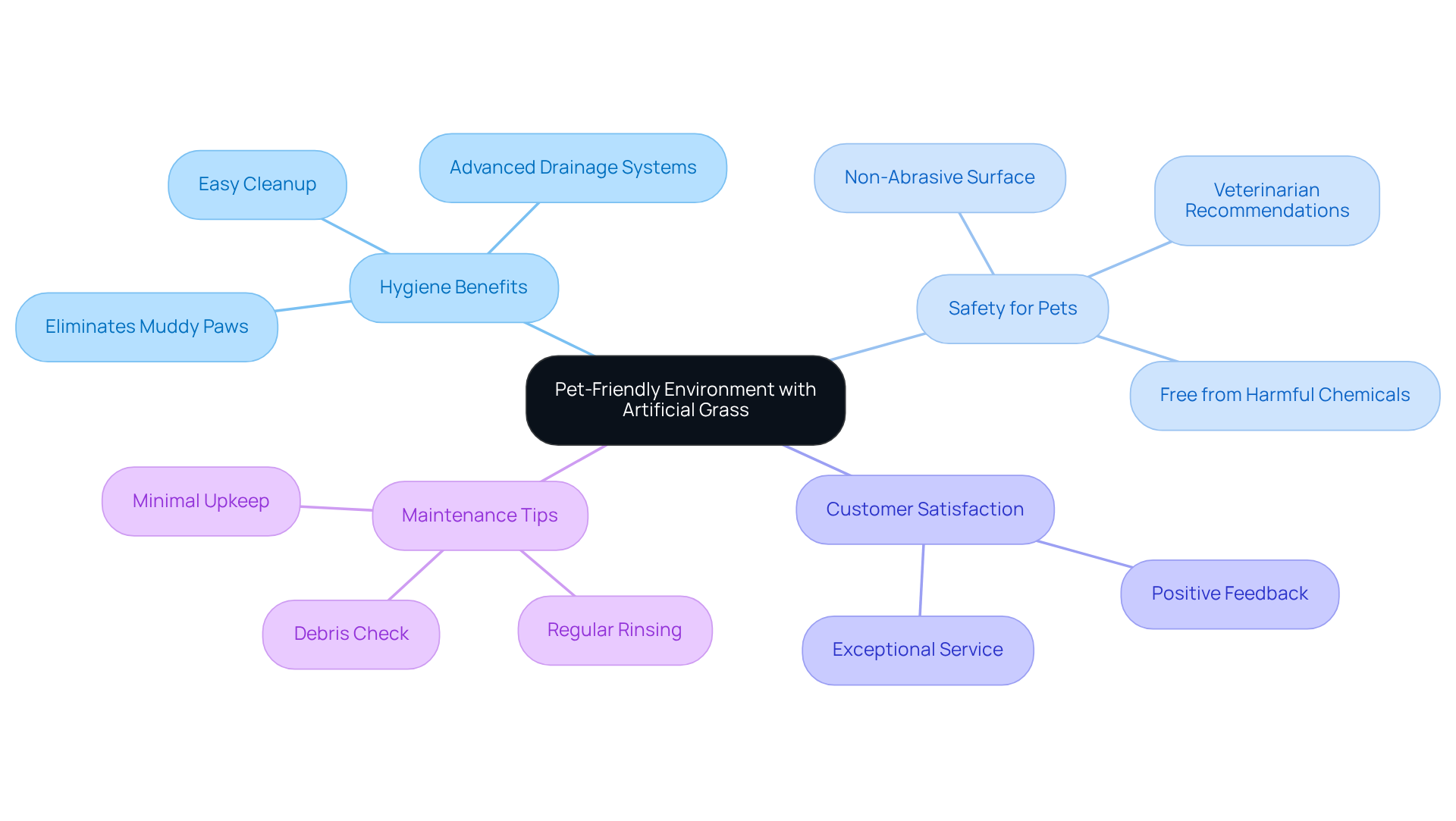 The center shows the main idea of using artificial grass for pets, and the branches highlight important benefits and tips. Each branch represents a different aspect, making it easy to see how they all connect. The center shows the main idea of using artificial grass for pets, and the branches highlight important benefits and tips. Each branch represents a different aspect, making it easy to see how they all connect.