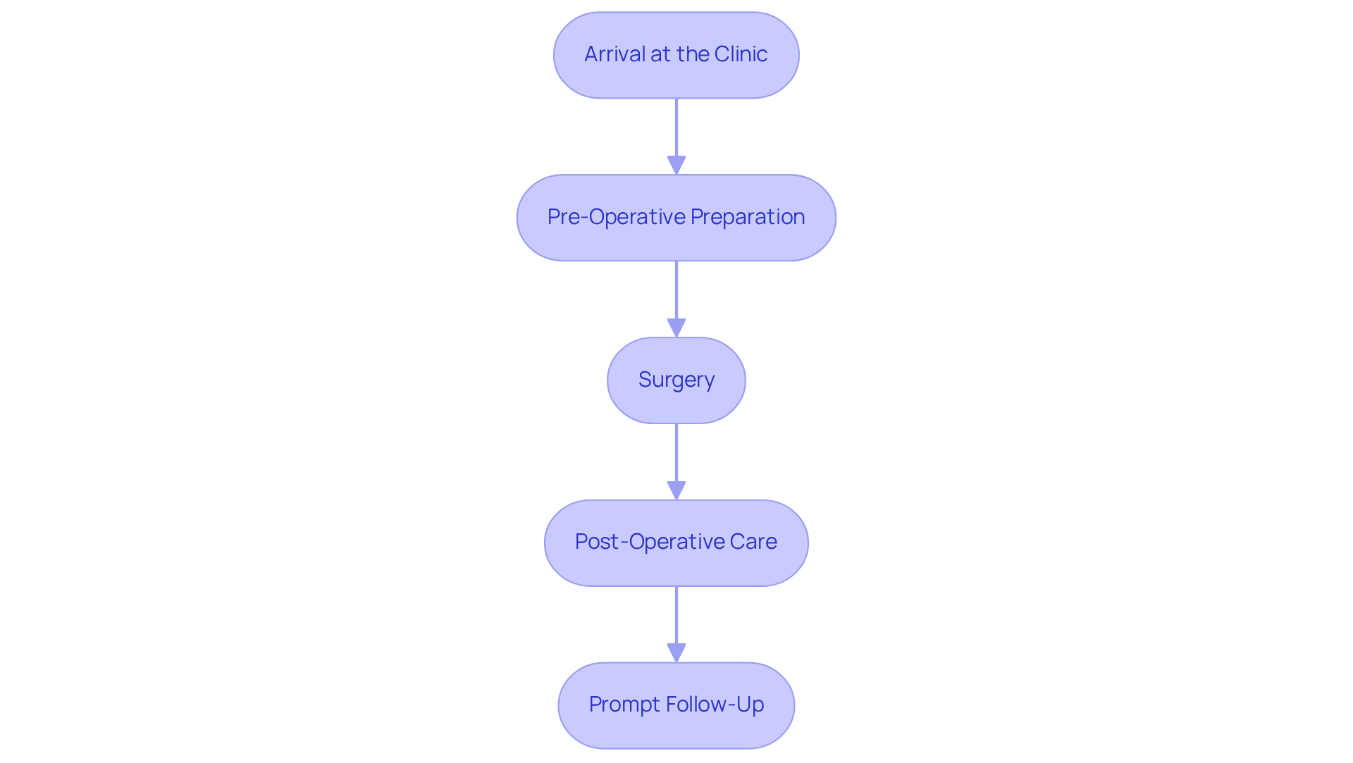 This flowchart guides you through the LASIK surgery process. Each box represents a step you will go through, from arriving at the clinic to your follow-up appointment. Follow the arrows to see how each step connects to the next!