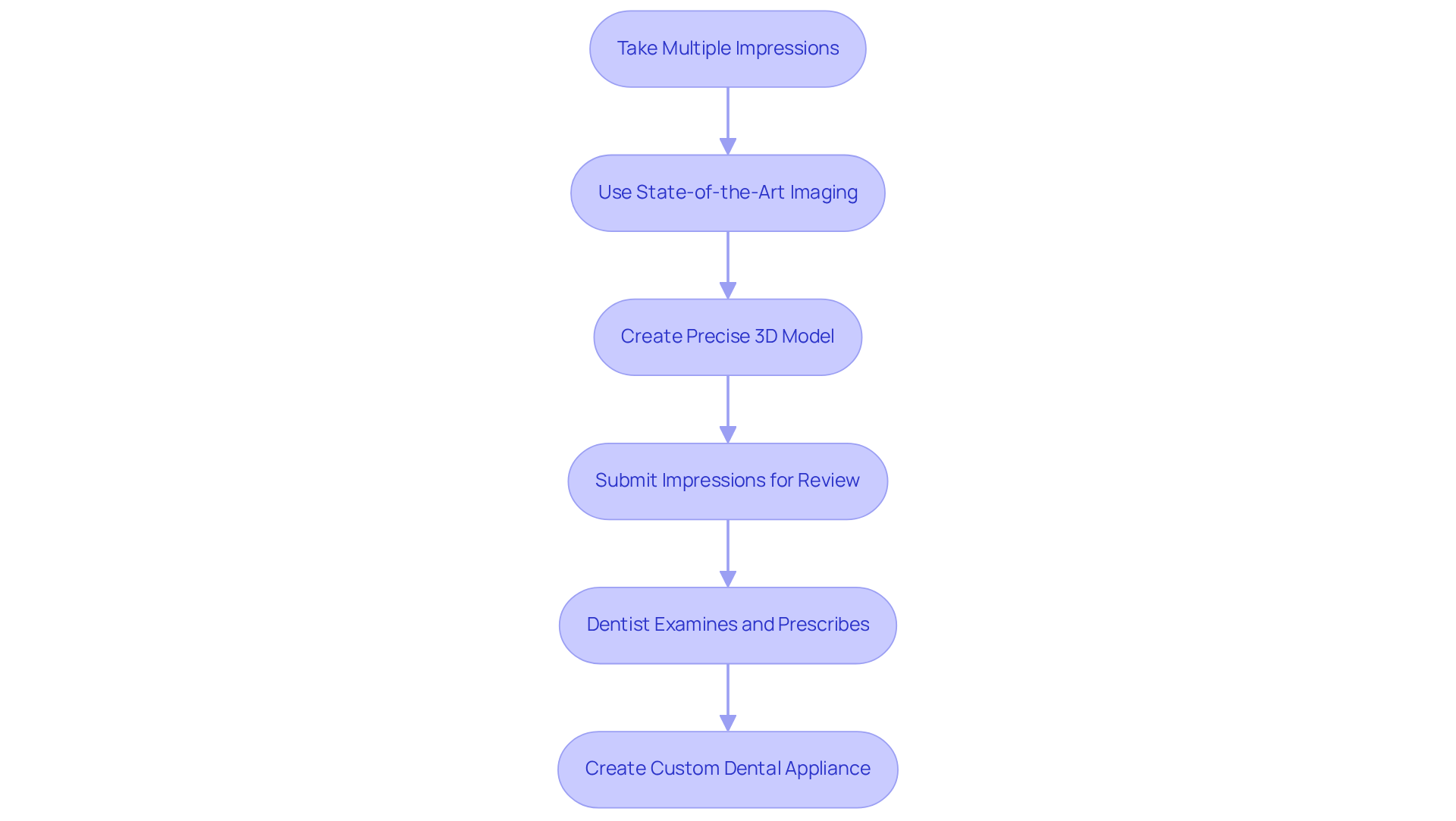 Each box represents a step in achieving the perfect fit for dentures. Follow the arrows to see how taking impressions leads to higher satisfaction and comfort.