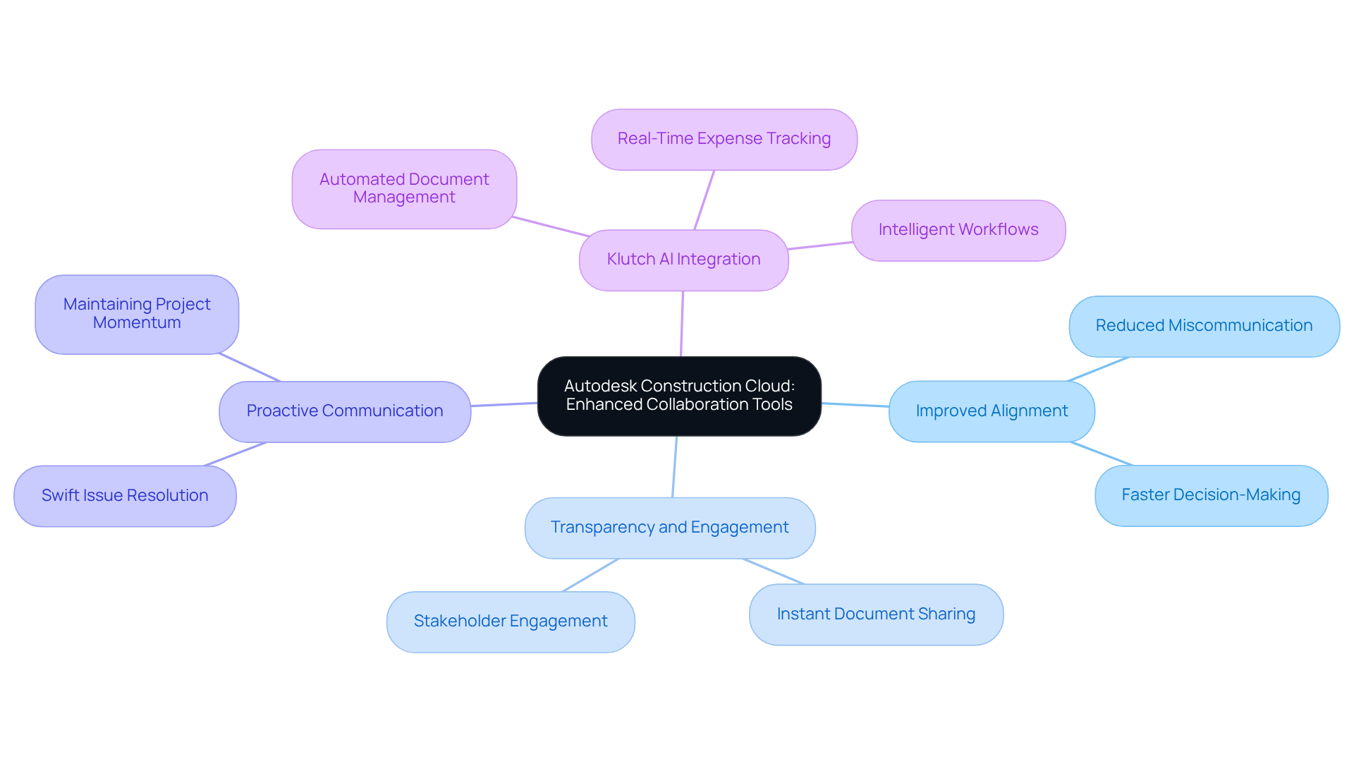 Start at the center with the main topic, then explore each branch to discover the specific benefits and features that enhance collaboration in construction management.