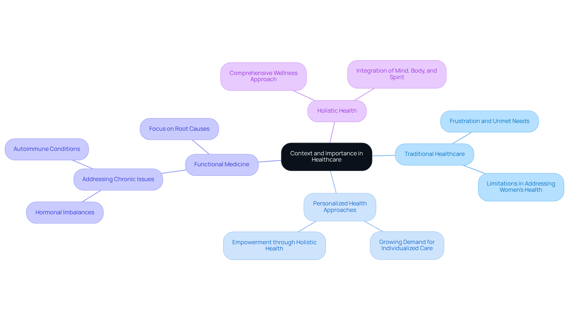 The central node represents the main topic, while the branches show different aspects of women's healthcare. Each sub-branch provides more detail about the challenges and solutions, helping you see how everything connects.