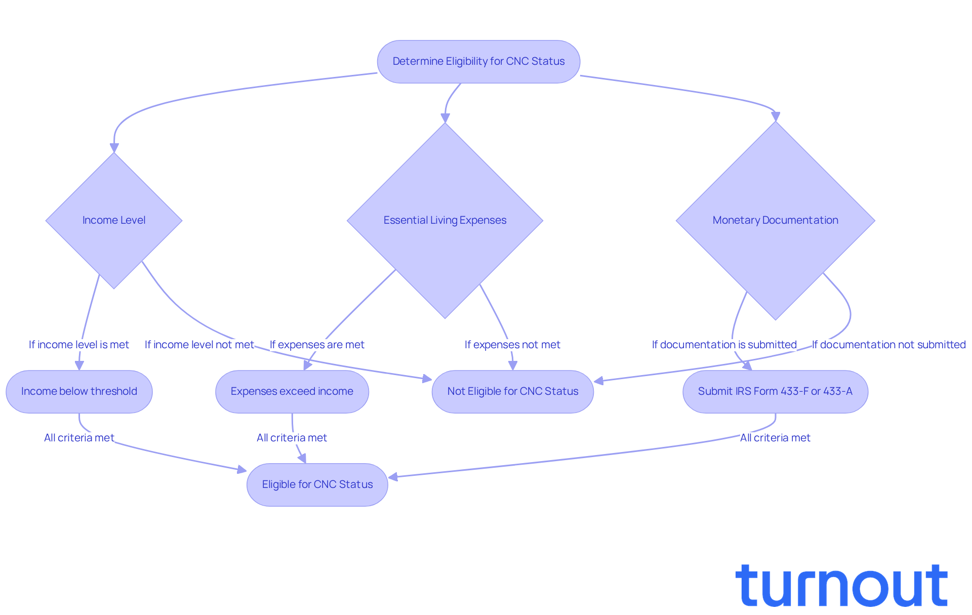 Follow the arrows to see the steps you need to take to determine if you qualify for CNC status. Each box represents a criterion you must meet, guiding you through the process.