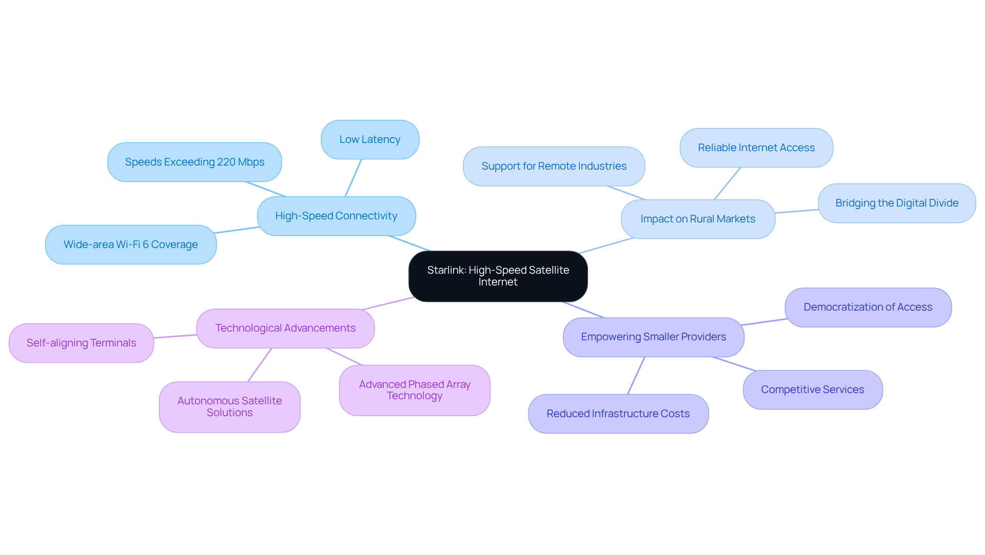 The central node represents Starlink's role in telecommunications, while the branches show how it affects speed, market competition, and access for underserved areas. Follow the branches to explore each aspect of its impact.