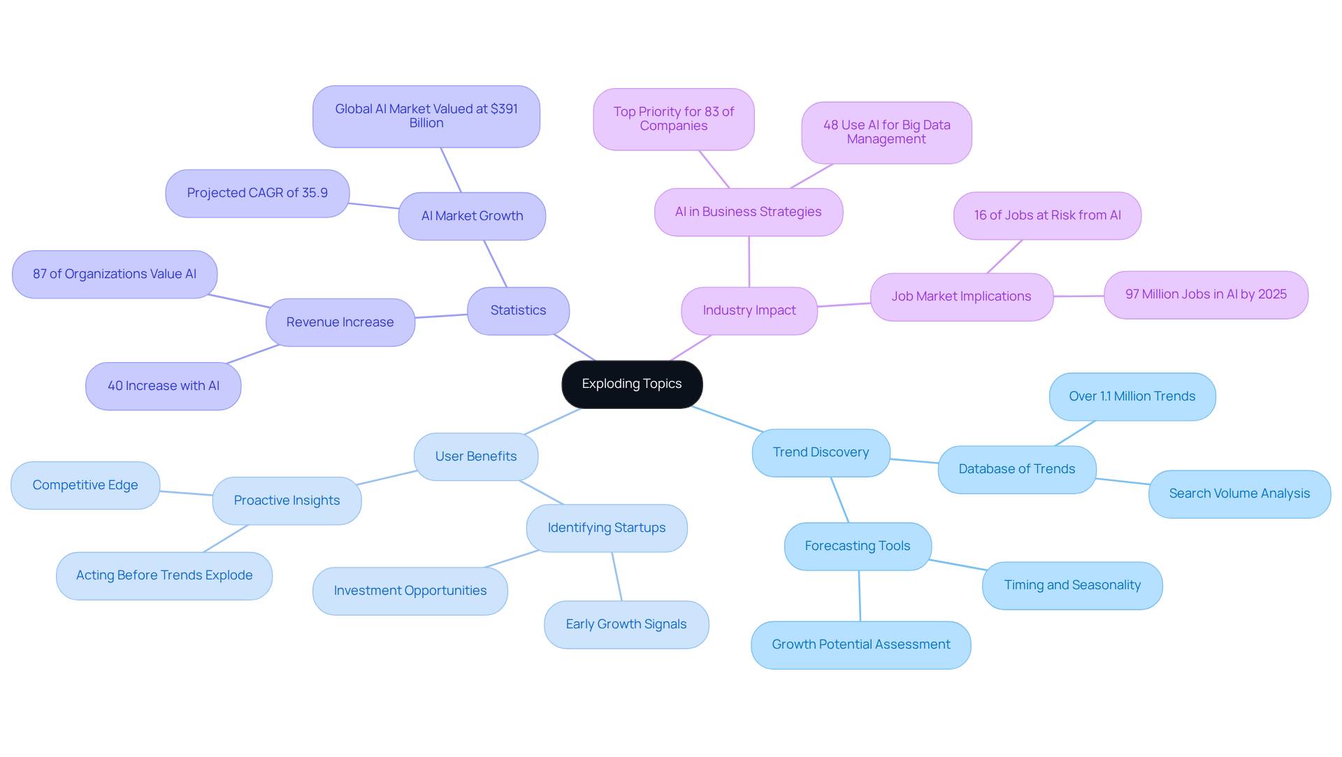 At the center is the main tool, 'Exploding Topics'. Branching out are its functions and benefits—follow each branch to see how it relates to identifying trends and supporting startups. At the center is the main tool, 'Exploding Topics'. Branching out are its functions and benefits—follow each branch to see how it relates to identifying trends and supporting startups.