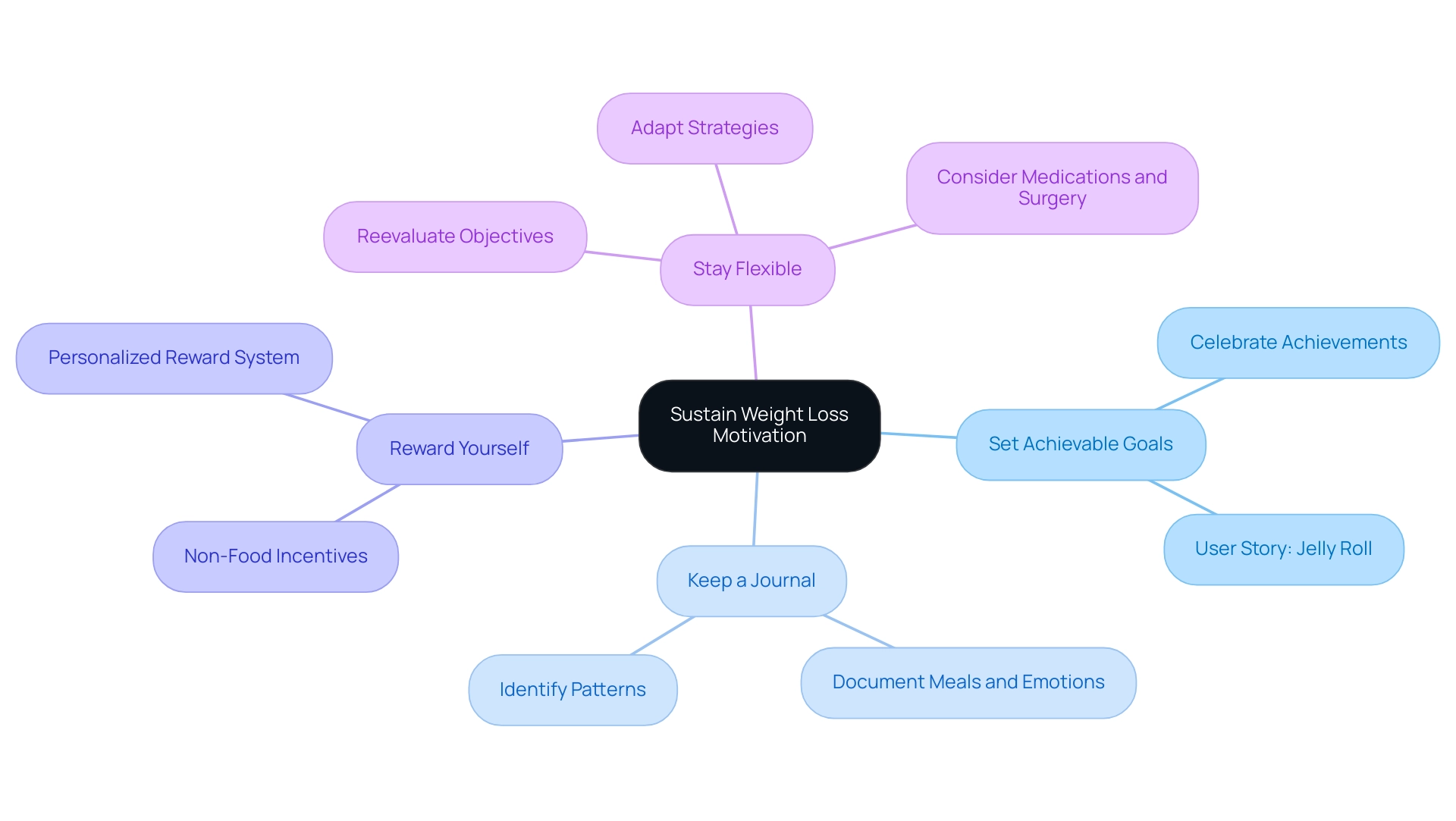 Each main branch represents a strategy, with sub-branches detailing key points and examples to support the strategy.