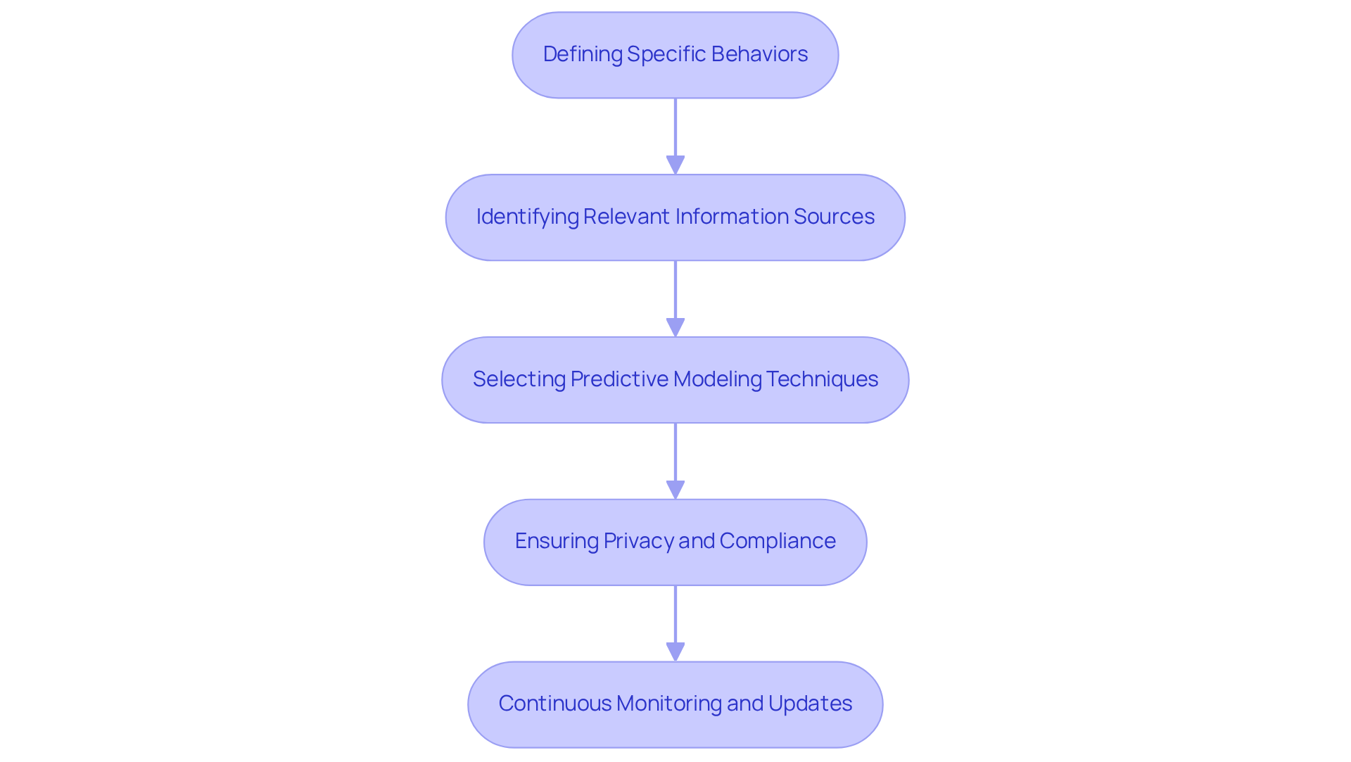 Each box represents a crucial step in the process of using AI to predict customer behavior. Follow the arrows to see how each step leads to the next, ensuring a structured approach to harnessing AI while protecting customer data. Each box represents a crucial step in the process of using AI to predict customer behavior. Follow the arrows to see how each step leads to the next, ensuring a structured approach to harnessing AI while protecting customer data.