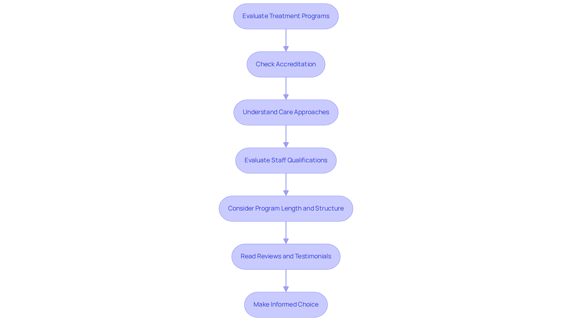 Follow the arrows to see each step in evaluating treatment options. Each box represents a crucial aspect to consider, guiding you toward making an informed choice. Follow the arrows to see each step in evaluating treatment options. Each box represents a crucial aspect to consider, guiding you toward making an informed choice.