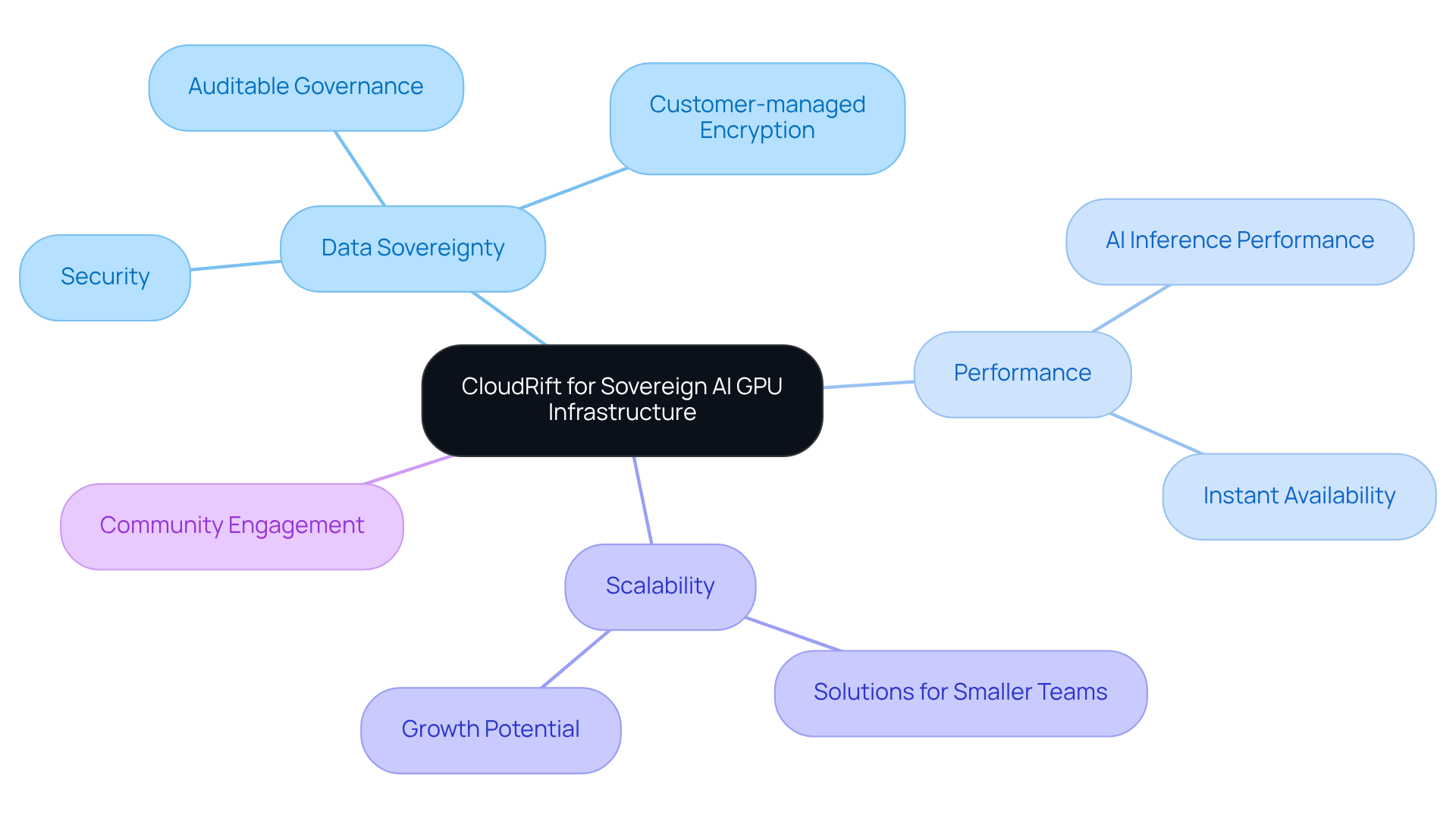 Start at the center with CloudRift, then explore each branch to see how data sovereignty, performance, scalability, and community engagement contribute to its advantages. Each color represents a different aspect, making it easy to understand the connections.