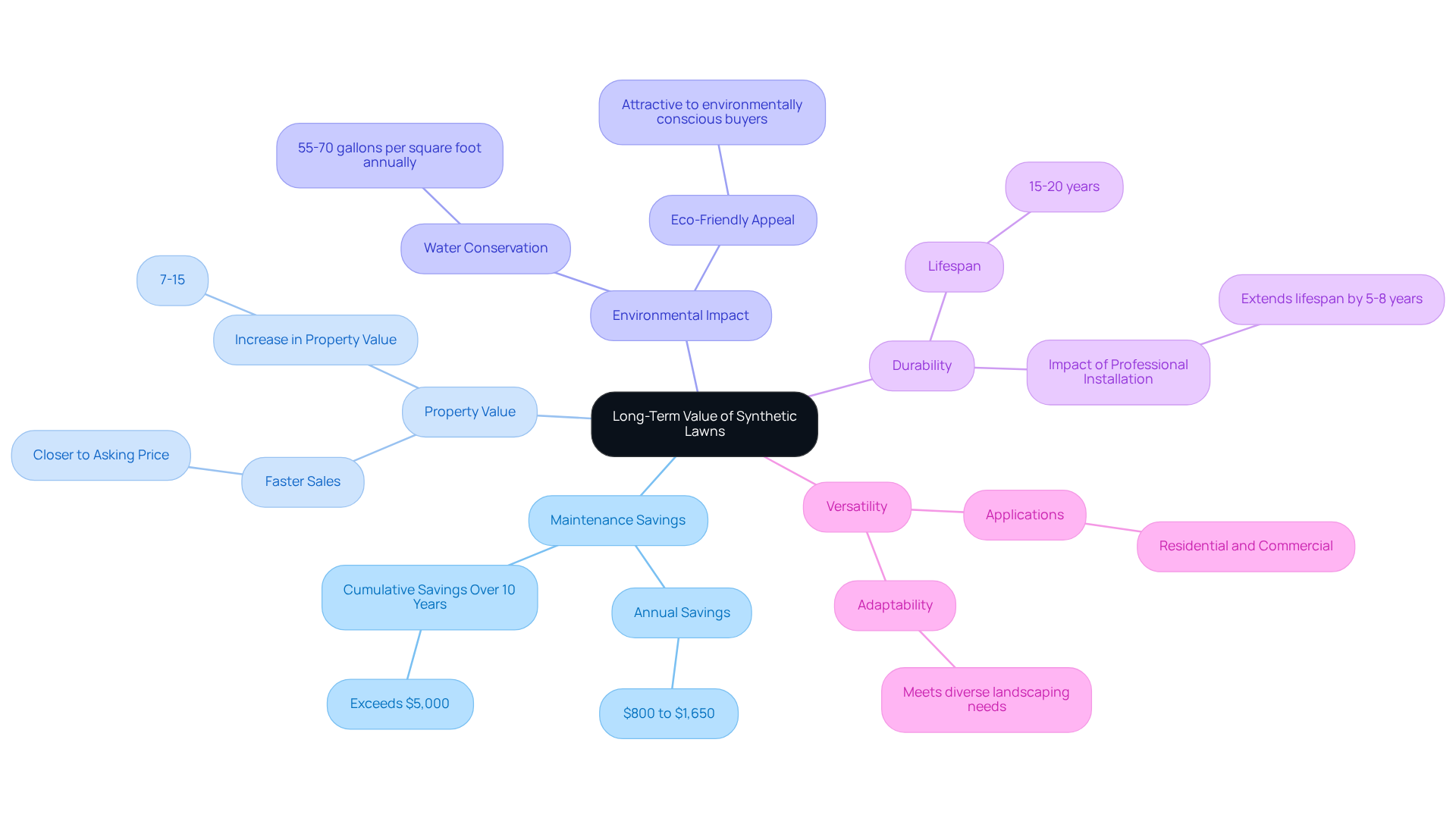 This mindmap illustrates the key benefits of synthetic lawns. Start at the center with the overall value, then follow the branches to explore each specific advantage. Each branch highlights important details that show why synthetic lawns are a smart investment for homeowners. This mindmap illustrates the key benefits of synthetic lawns. Start at the center with the overall value, then follow the branches to explore each specific advantage. Each branch highlights important details that show why synthetic lawns are a smart investment for homeowners.