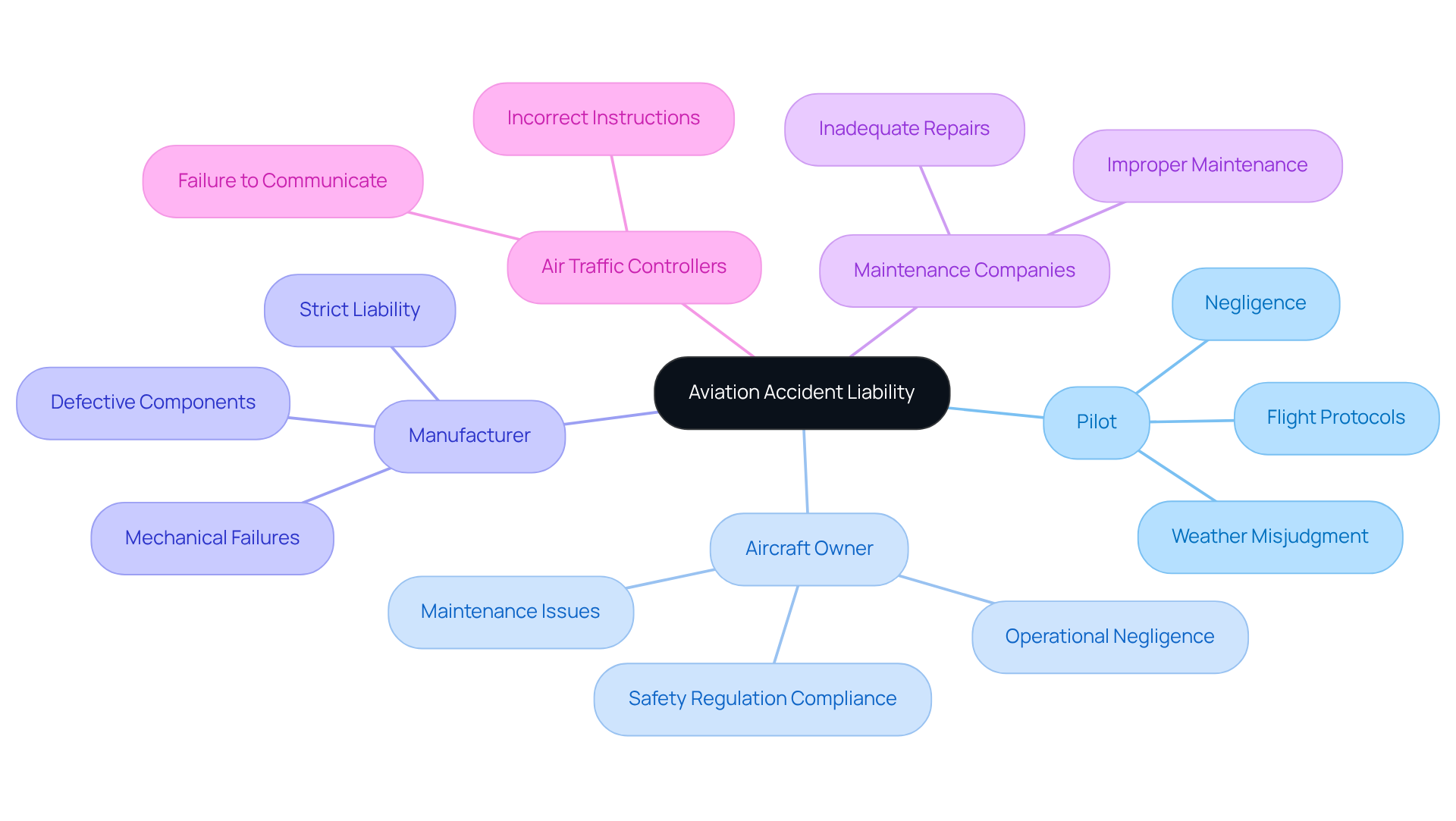 This mindmap illustrates the various parties involved in aviation accident liability. Each branch represents a different party that can be held accountable, and the sub-branches detail their specific responsibilities. This visual helps victims understand who may be liable and how they can pursue compensation. This mindmap illustrates the various parties involved in aviation accident liability. Each branch represents a different party that can be held accountable, and the sub-branches detail their specific responsibilities. This visual helps victims understand who may be liable and how they can pursue compensation.