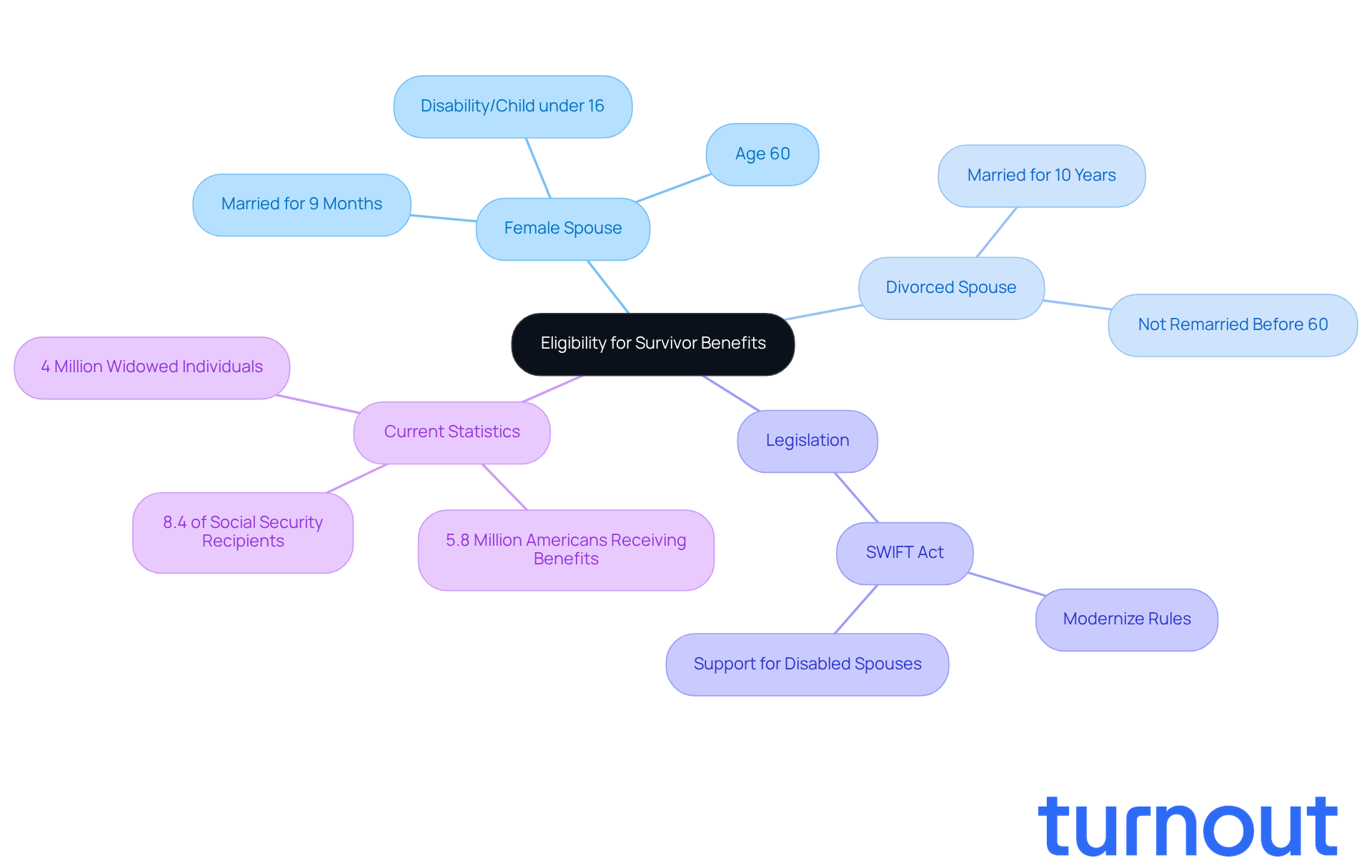 The central node represents the main topic, while branches show different eligibility categories. Each sub-branch provides specific conditions or related information, helping you navigate the complex rules for accessing survivor benefits.
