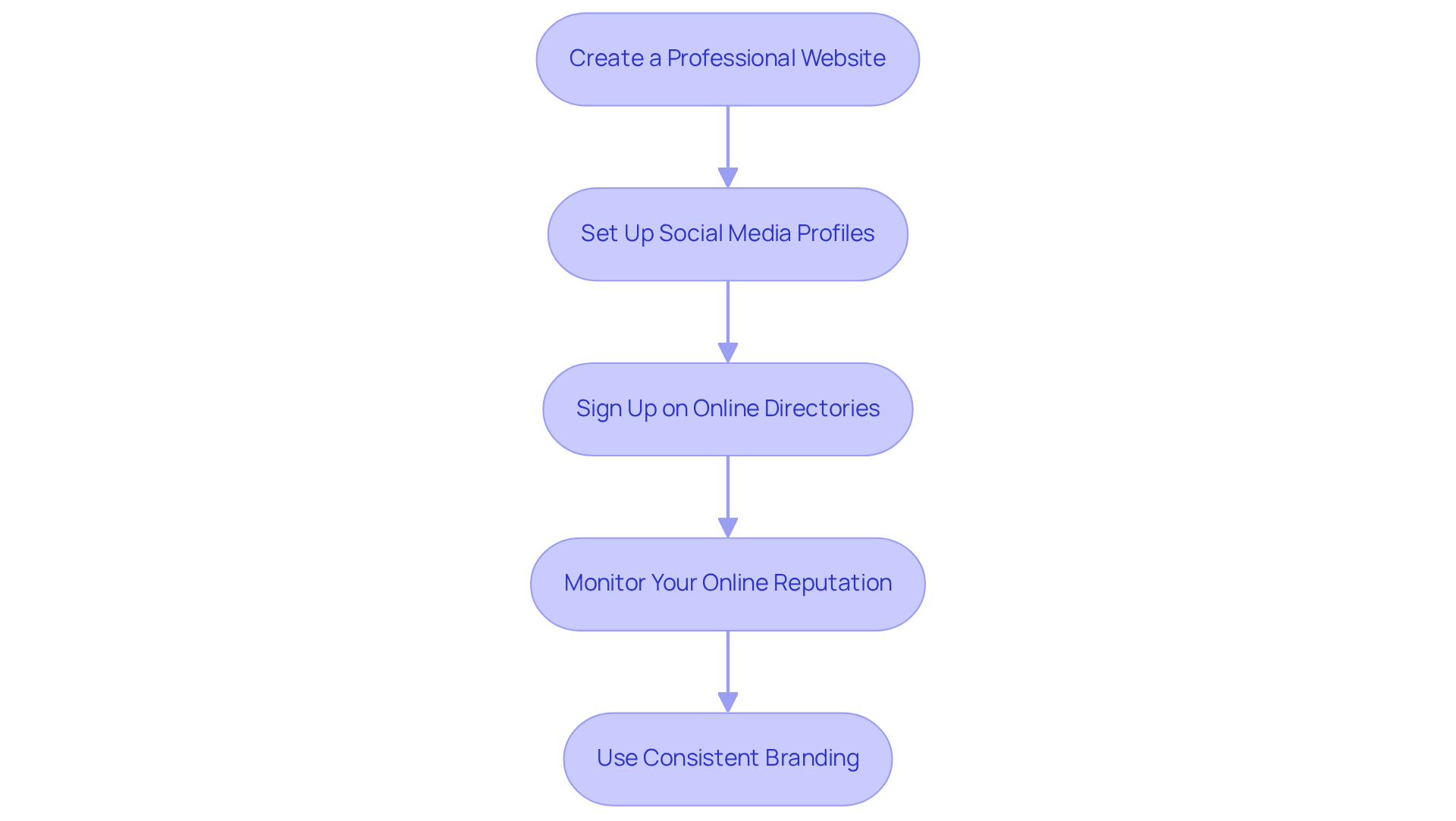 Each box represents a crucial step in building your online presence. Follow the arrows to see how each action contributes to creating a robust digital footprint.