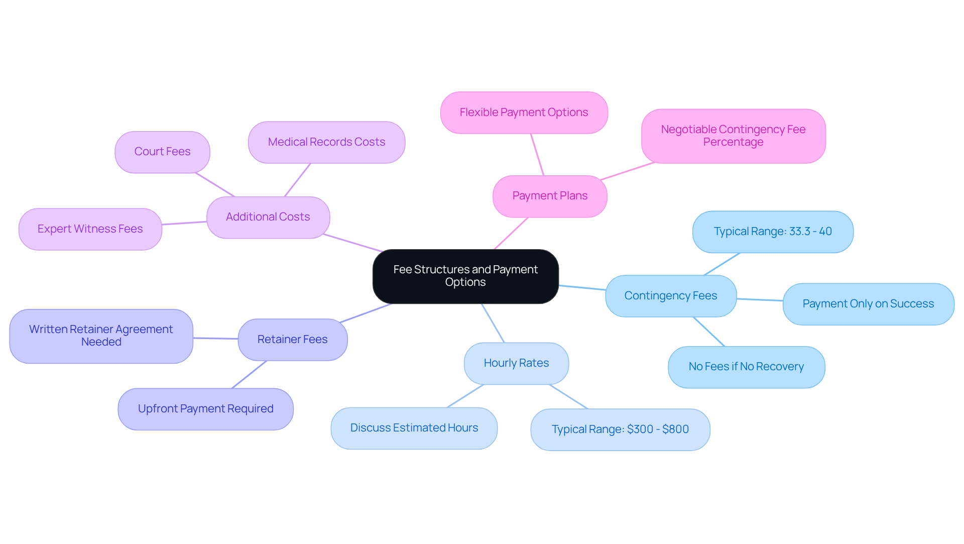 This mindmap helps you navigate the different ways lawyers charge for their services. Start at the center with the main topic, then follow the branches to explore each type of fee and what it means for you. Each color represents a different fee structure, making it easier to see your options.