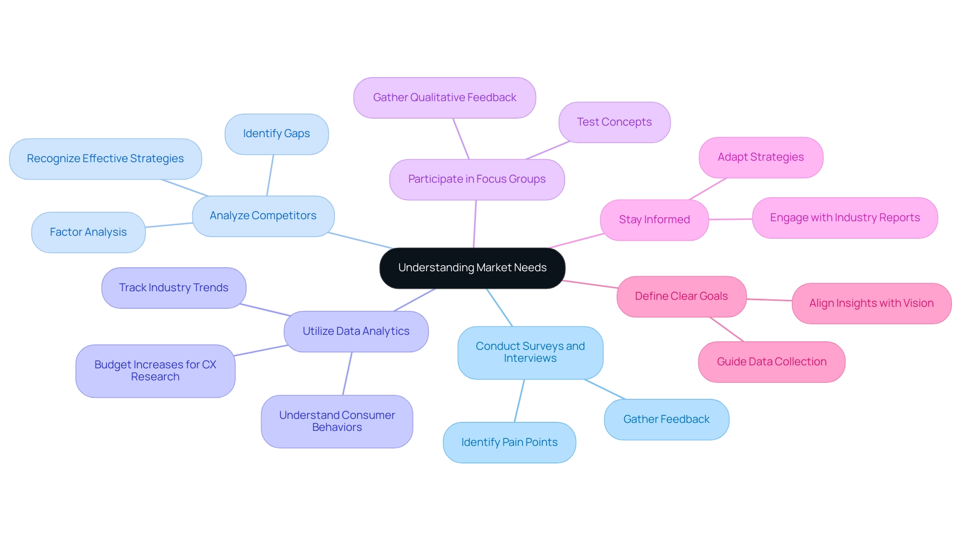 The central node represents the main goal, with branches illustrating the strategic practices to achieve that goal, each color-coded for clarity.